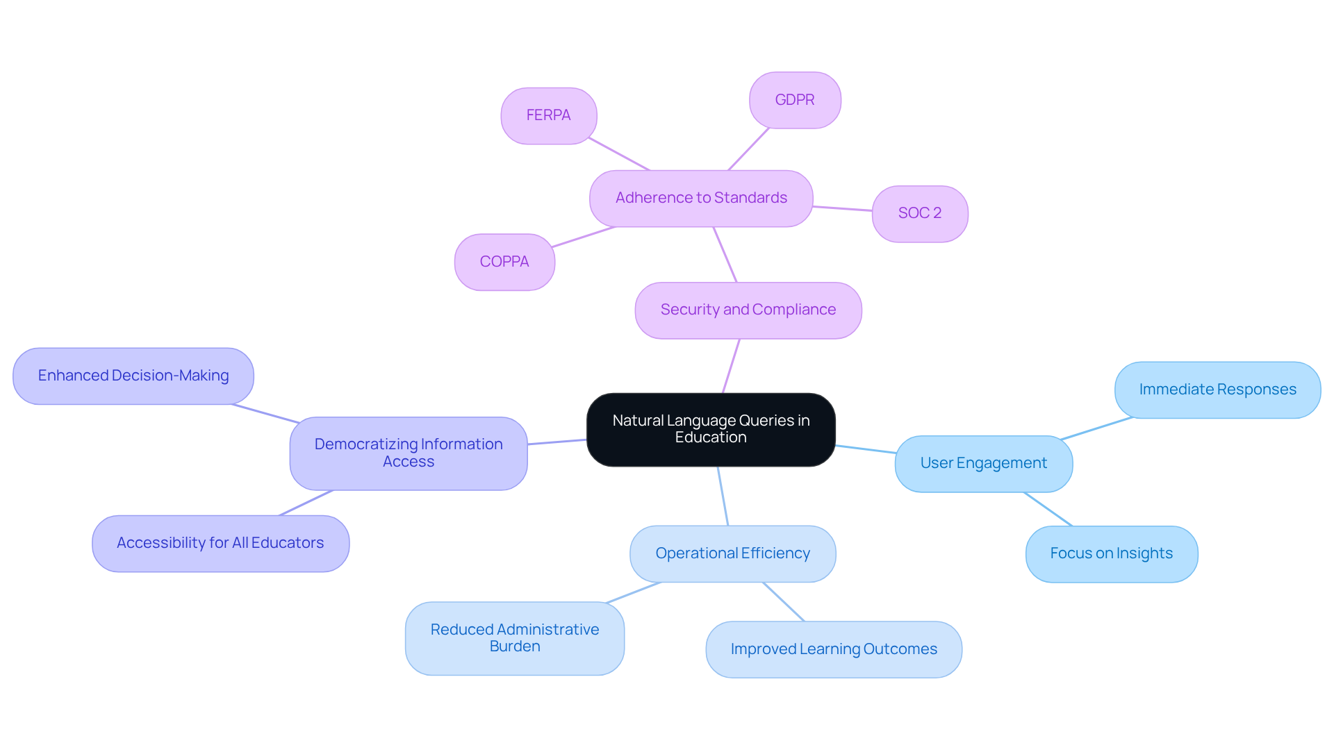 The central node represents the main concept of natural language queries, while the branches illustrate the various benefits and considerations related to its implementation in educational settings. Each branch and sub-branch highlights specific aspects that contribute to a more accessible and efficient information analysis process.