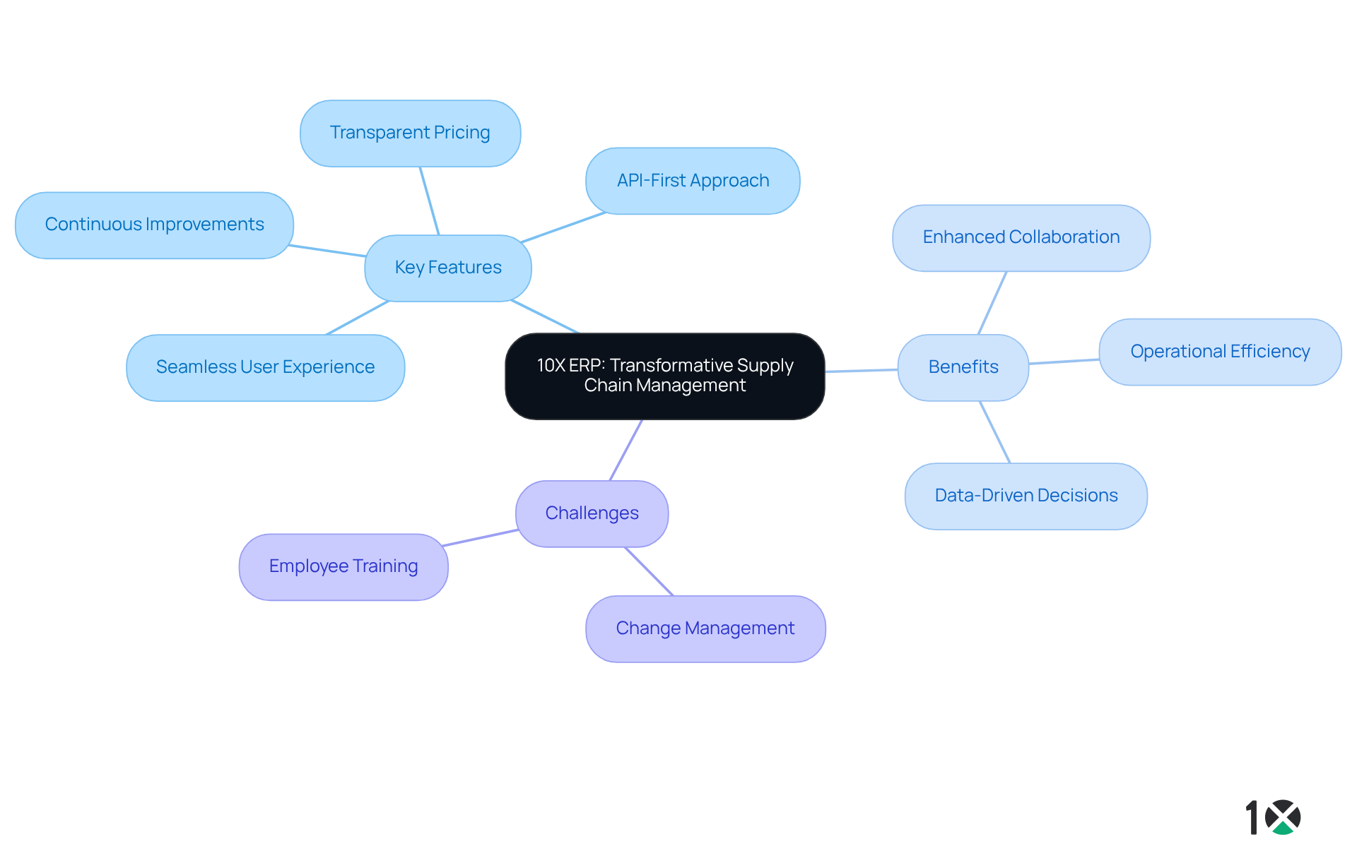 This mindmap starts at the center with 10X ERP, branching out to show its key features, the benefits it provides, and the challenges organizations may face during implementation. Each color-coded branch helps you follow the relationships and understand how they all connect.