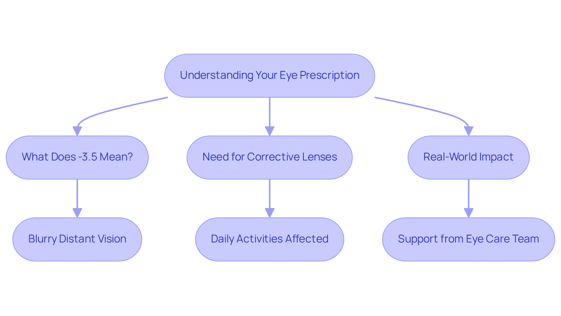 This flowchart guides you through the journey of understanding your eye prescription. Start at the top with the basics, then follow the arrows to see how it affects your vision and what steps you can take to improve it. Each box represents a key point in the process, helping you visualize your path to better eye health. This flowchart guides you through the journey of understanding your eye prescription. Start at the top with the basics, then follow the arrows to see how it affects your vision and what steps you can take to improve it. Each box represents a key point in the process, helping you visualize your path to better eye health.