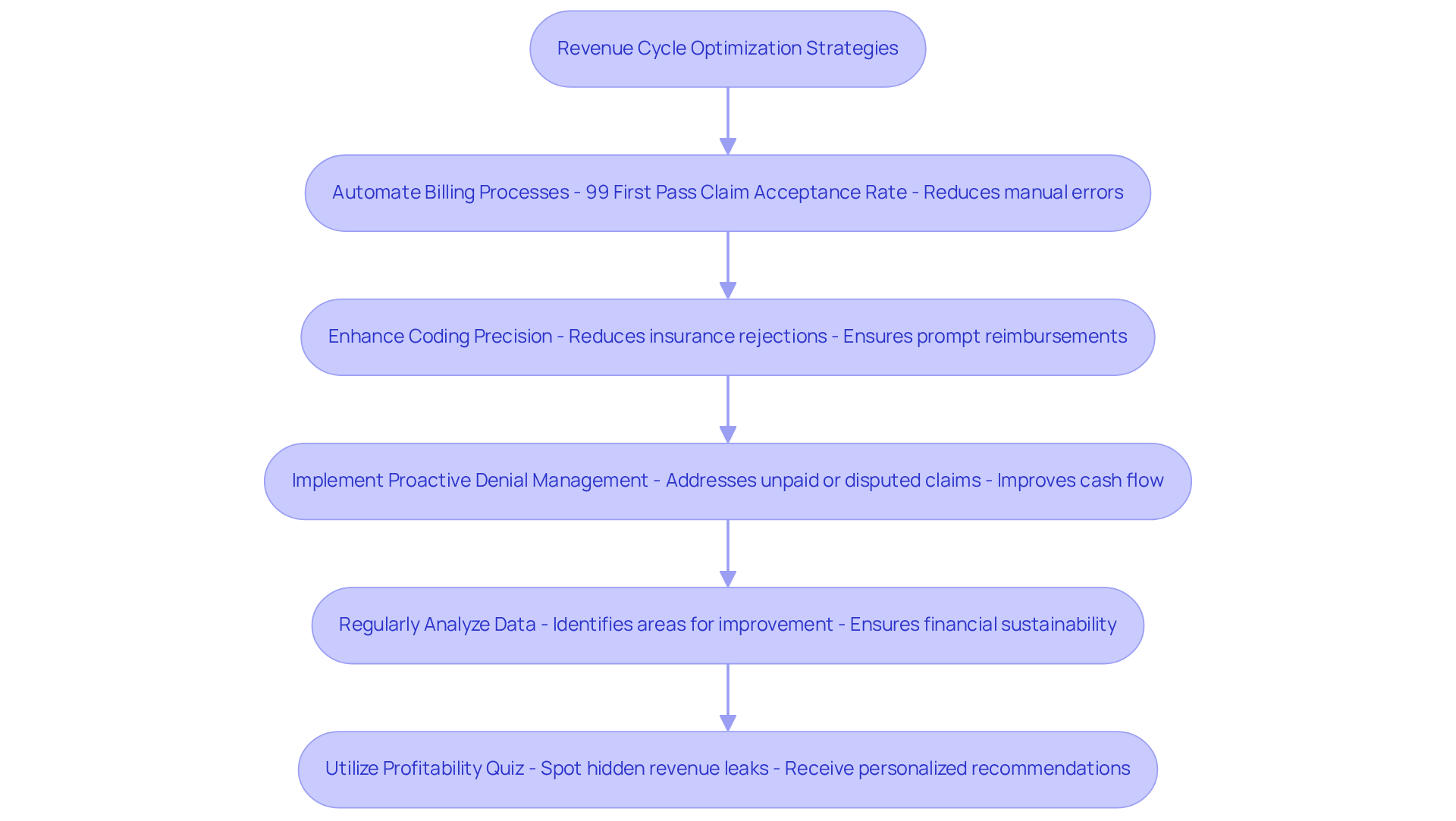 This flowchart outlines the key strategies for optimizing your clinic's revenue cycle. Each box represents a method you can implement to improve financial performance, and the arrows show how these strategies connect to enhance overall efficiency.