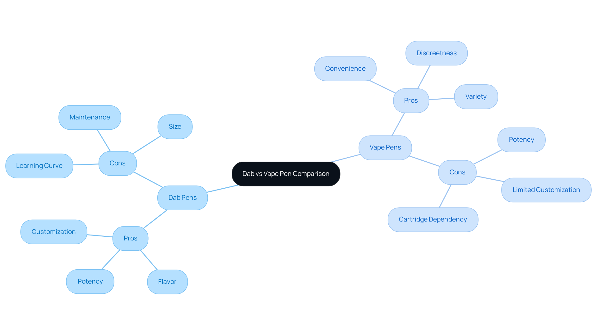 This mindmap helps you see the benefits and drawbacks of dab pens and vape pens side by side. Each branch shows a specific point, making it easy to compare and decide which device might be the best fit for you. This mindmap helps you see the benefits and drawbacks of dab pens and vape pens side by side. Each branch shows a specific point, making it easy to compare and decide which device might be the best fit for you.