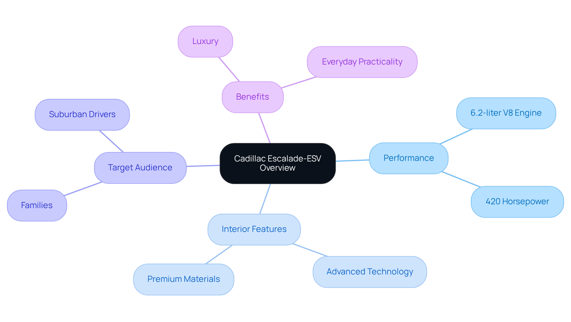 The central node represents the Cadillac Escalade-ESV, while the branches show its key features and benefits. Each color-coded branch helps you quickly identify different aspects of the SUV, making it easier to see how they connect to the overall luxury and practicality of the vehicle.