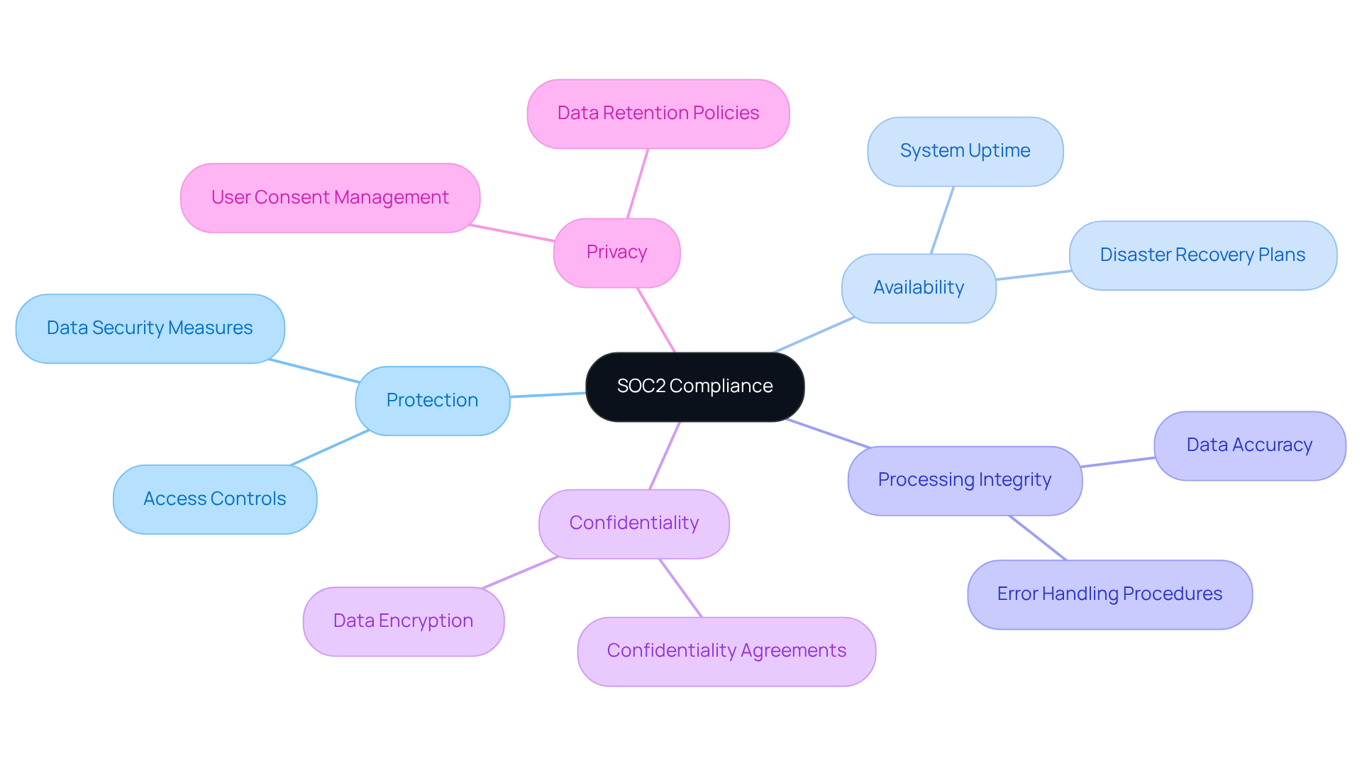 The central node represents SOC2 Compliance, and each branch shows a key criterion that organizations must adhere to. This layout helps you see how each aspect contributes to overall data security.