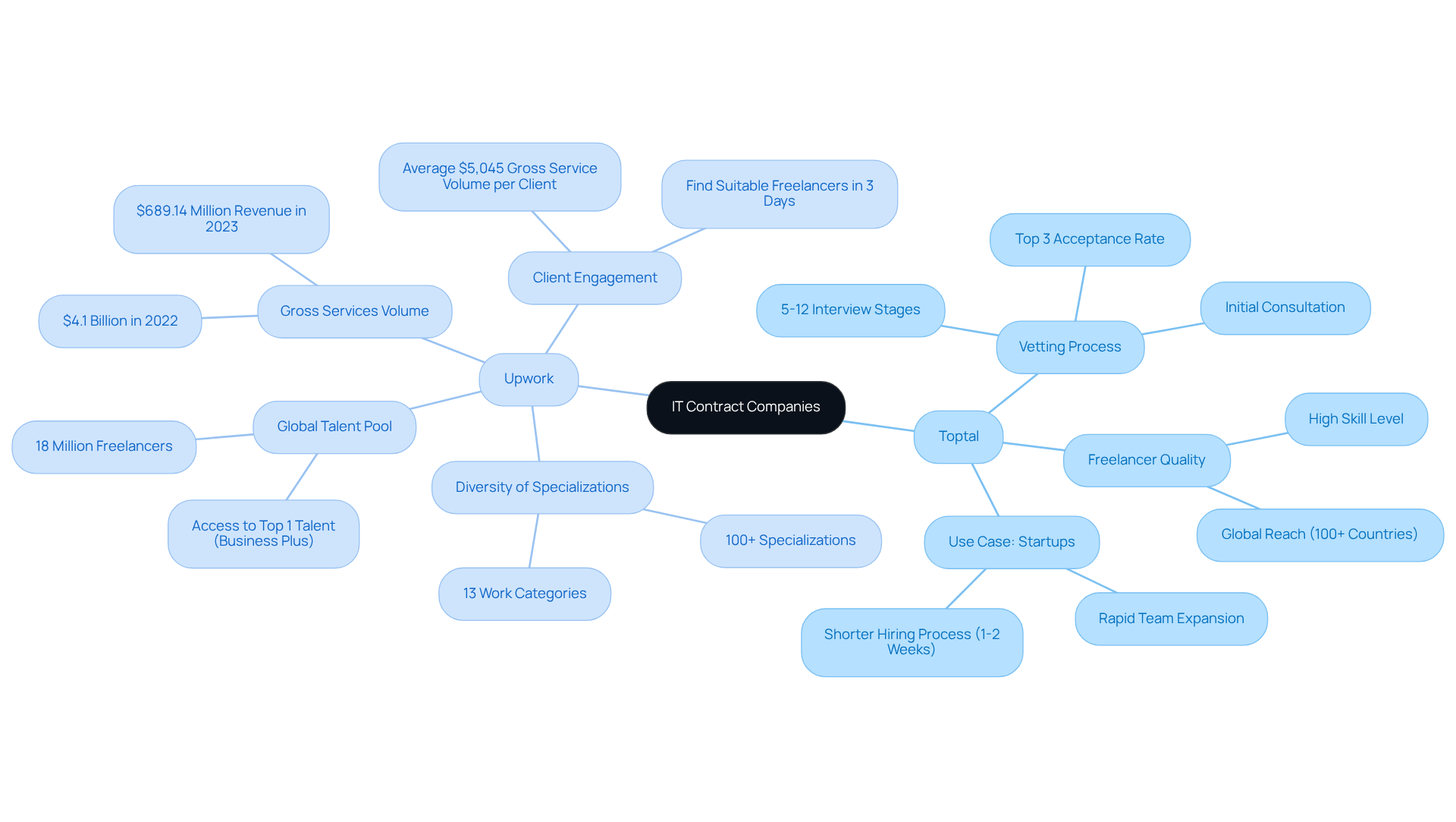 The center node highlights the main theme, while each branch represents a company. Sub-branches detail specific features, helping you understand how each company operates and what they offer. The center node highlights the main theme, while each branch represents a company. Sub-branches detail specific features, helping you understand how each company operates and what they offer.
