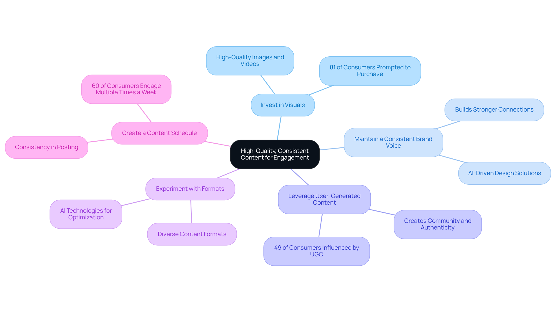 The central idea is about creating engaging content. Each branch represents a strategy, and the sub-branches provide additional details or statistics that support each strategy. Follow the branches to see how each approach contributes to better audience engagement.