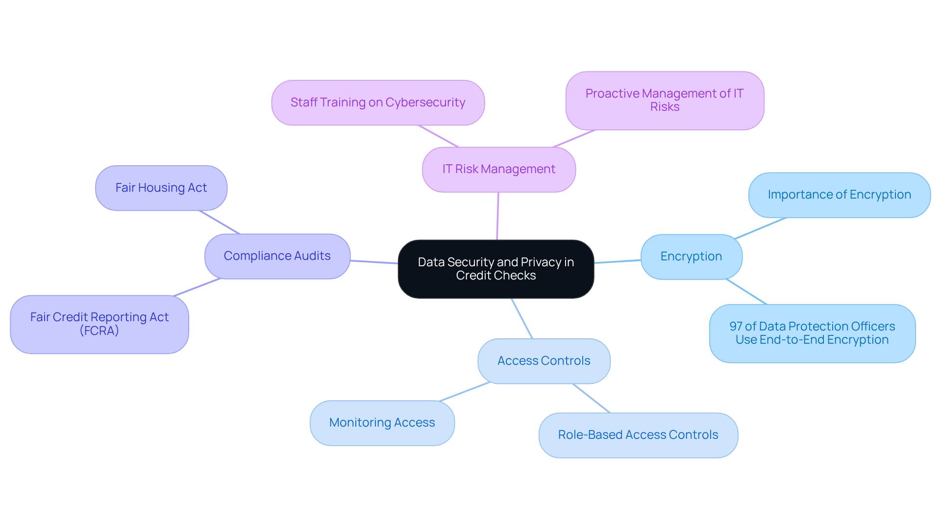 This mindmap illustrates how different aspects of data security are interconnected. Start at the center with the main topic, then explore each branch to see specific measures and their significance in protecting sensitive information.