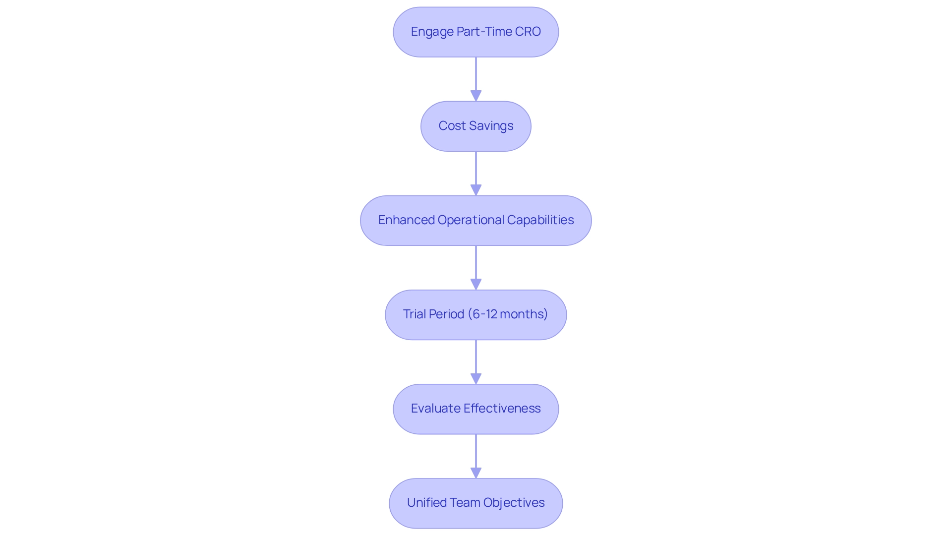 Each box represents a step in the shared leadership process, with arrows indicating the flow from engagement to evaluation and team unity.