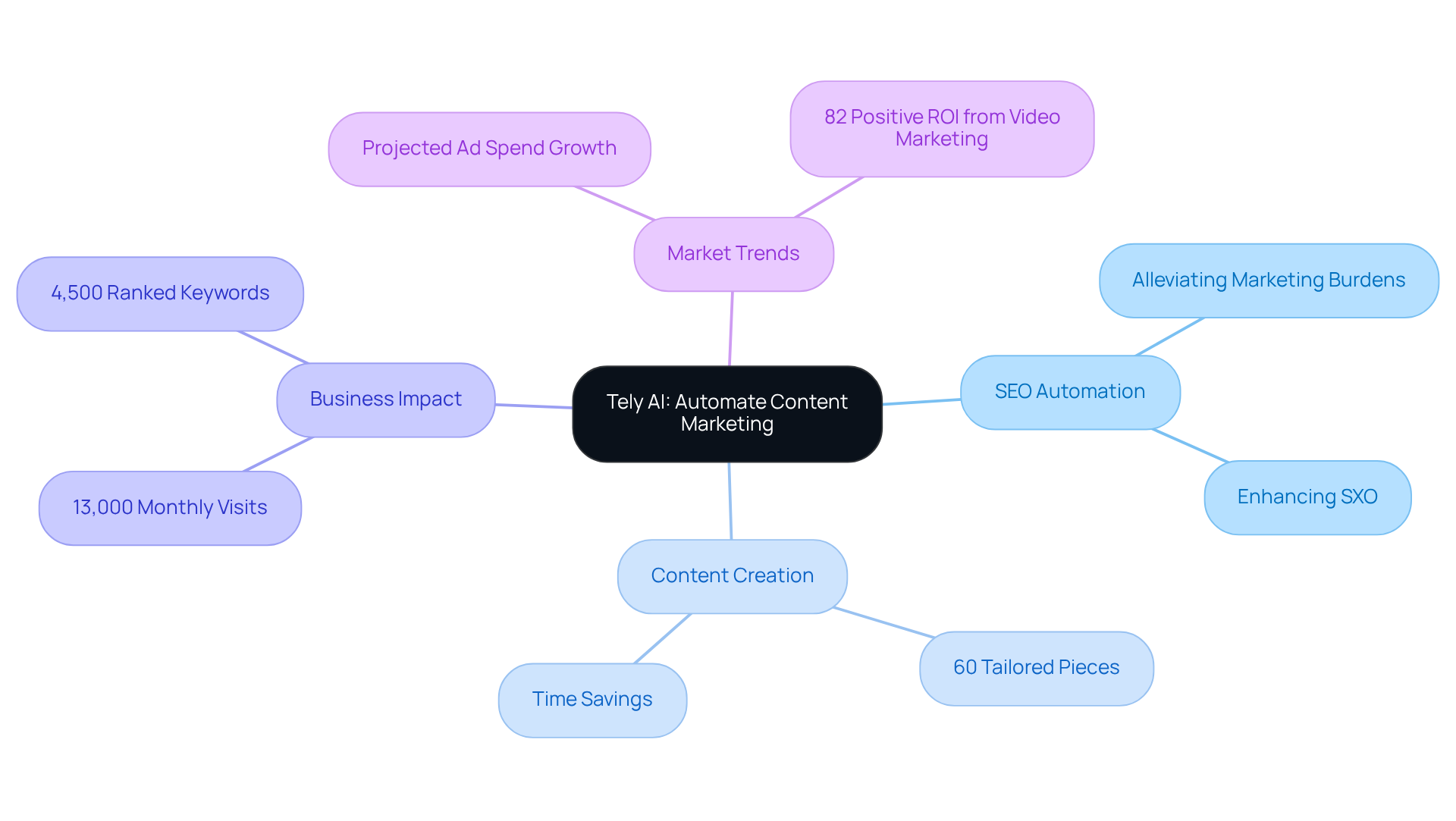 The central node represents Tely AI's role in marketing. Each branch shows different aspects: how it automates SEO, creates content, impacts businesses, and reflects market trends. Follow the branches to understand how these elements connect and contribute to effective marketing strategies.