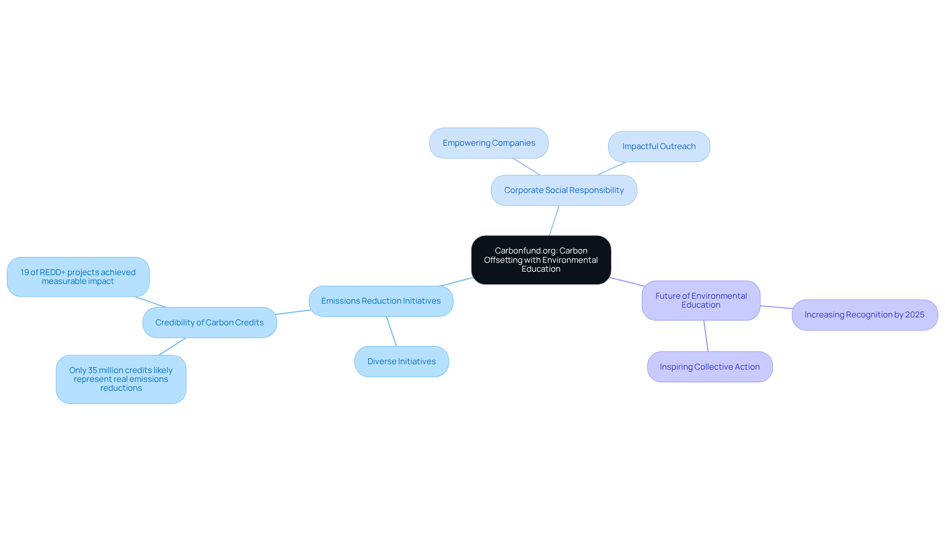 Start at the center with Carbonfund.org's mission, then explore how emissions reduction and education connect and support each other. Each branch represents a key aspect of their strategy.