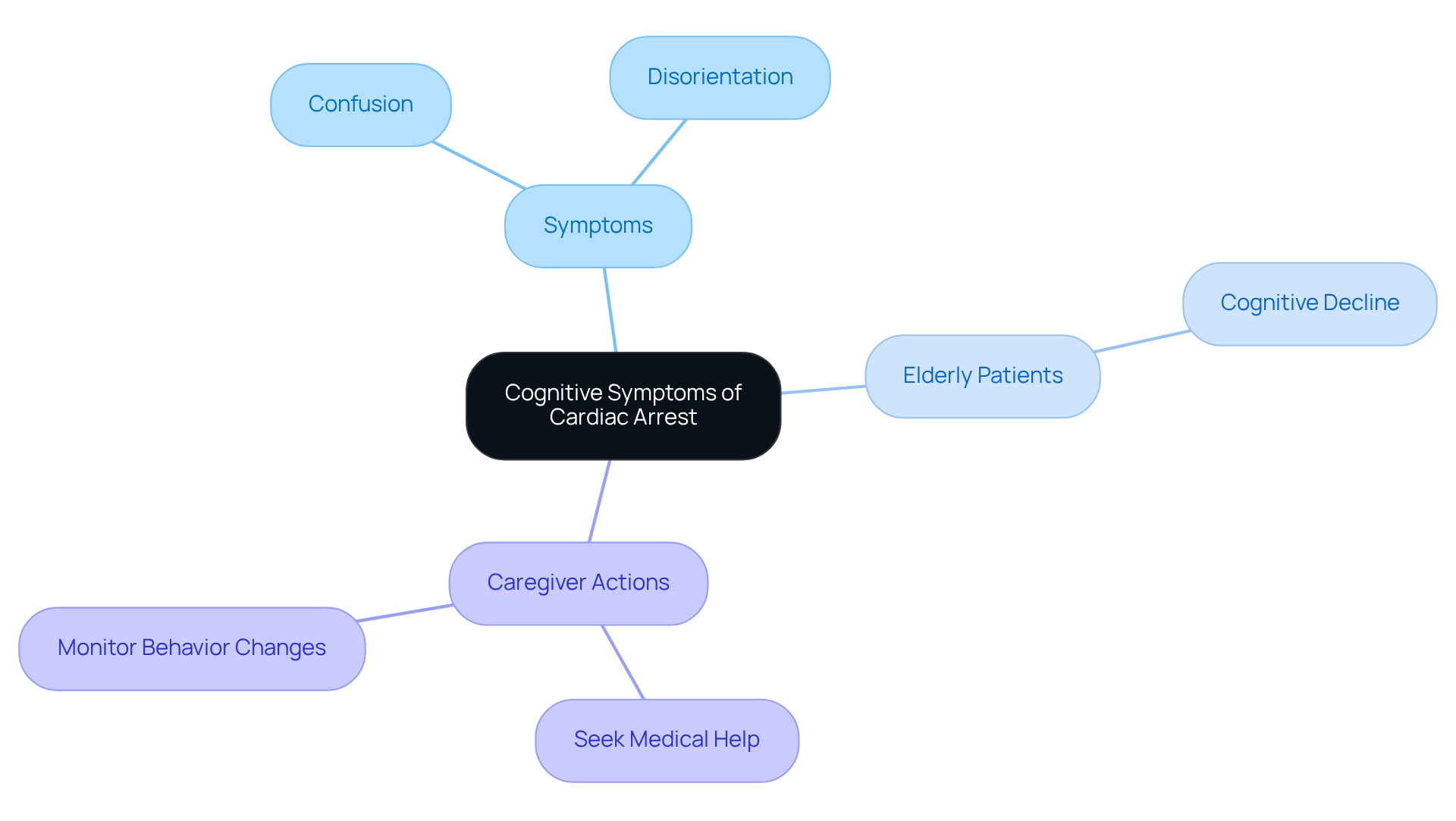 The central idea is the cognitive symptoms, with branches showing specific symptoms, the elderly's vulnerability, and the importance of caregiver vigilance. Each branch highlights different aspects of the issue to provide a comprehensive view.