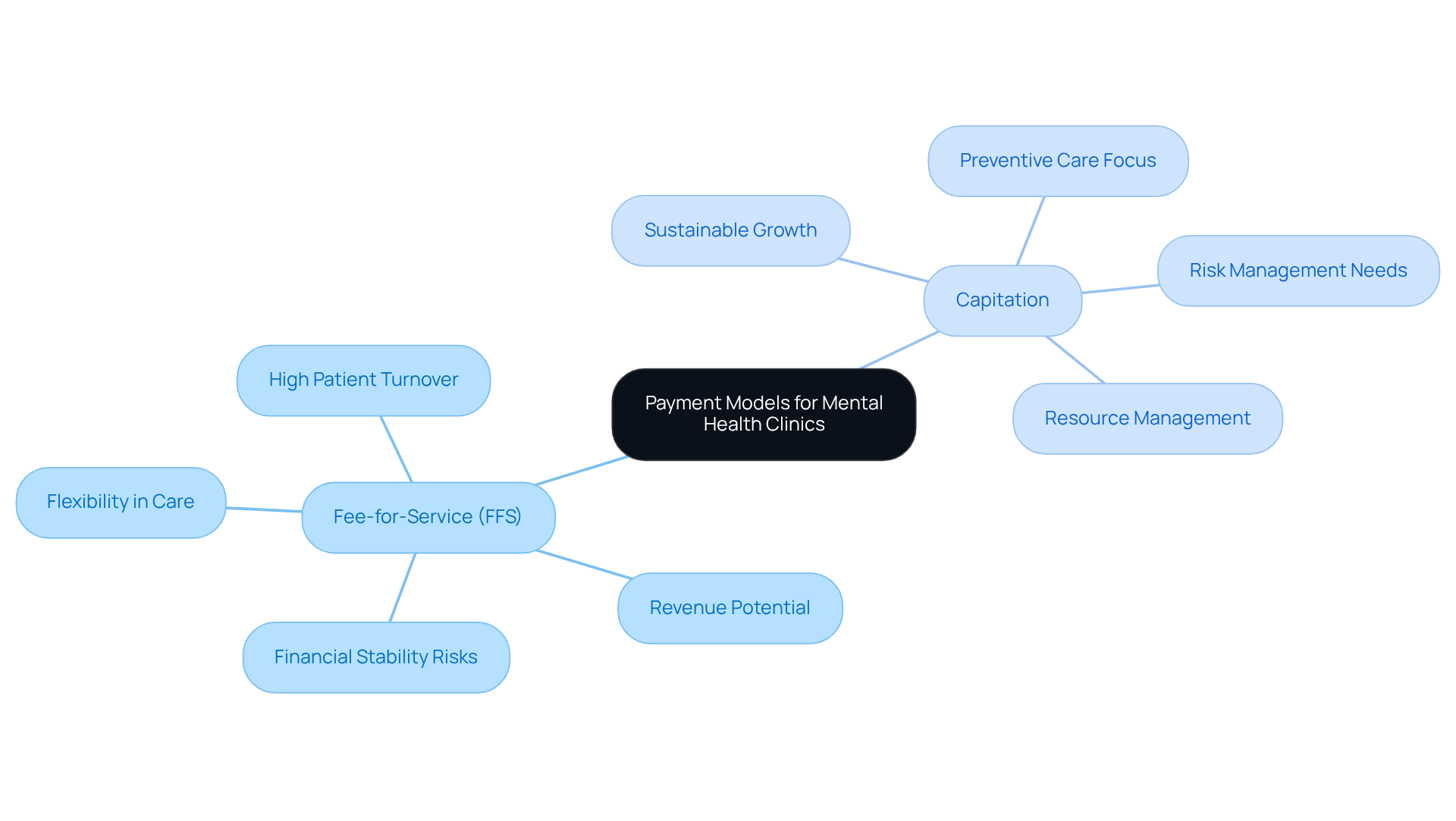 This mindmap illustrates the two main payment models for mental health clinics. Each branch shows key features and considerations for Fee-for-Service and Capitation, helping you understand which model might be the best fit for your practice.