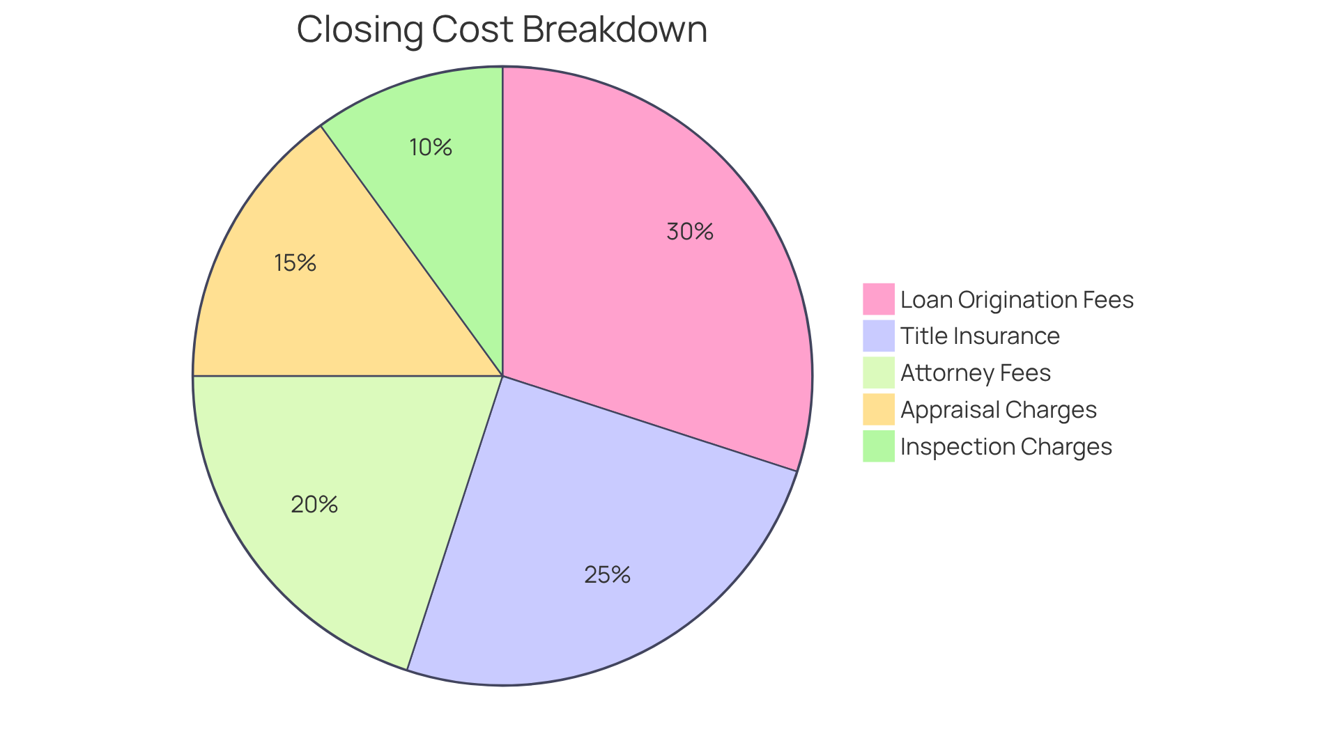 Each segment of the pie chart shows a different fee associated with closing costs. The size of each slice indicates how much that fee contributes to the total costs - larger slices mean higher costs.