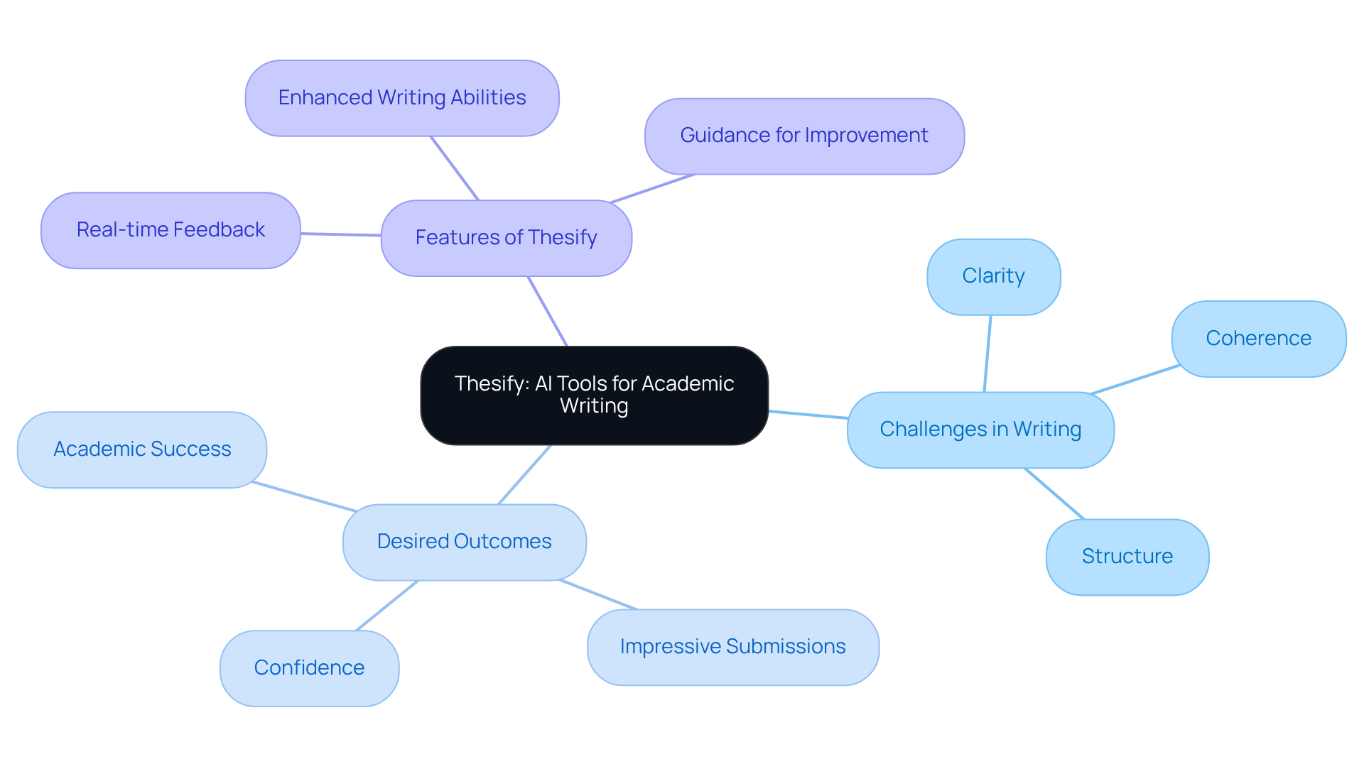 The central node represents Thesify, while the branches show the challenges it addresses, the outcomes it aims for, and the features it offers. Follow the branches to understand how Thesify supports your academic writing journey.