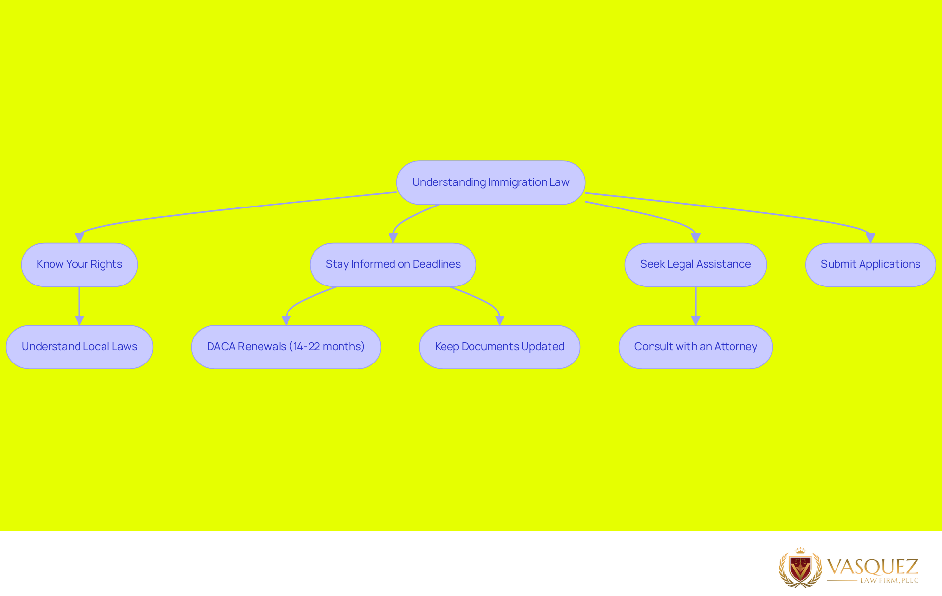 This flowchart guides you through the essential steps in managing your immigration case. Start at the top with understanding the laws, then follow the arrows to see what actions you need to take next. Each box represents a crucial step, and the sub-notes provide additional details to help you stay on track.