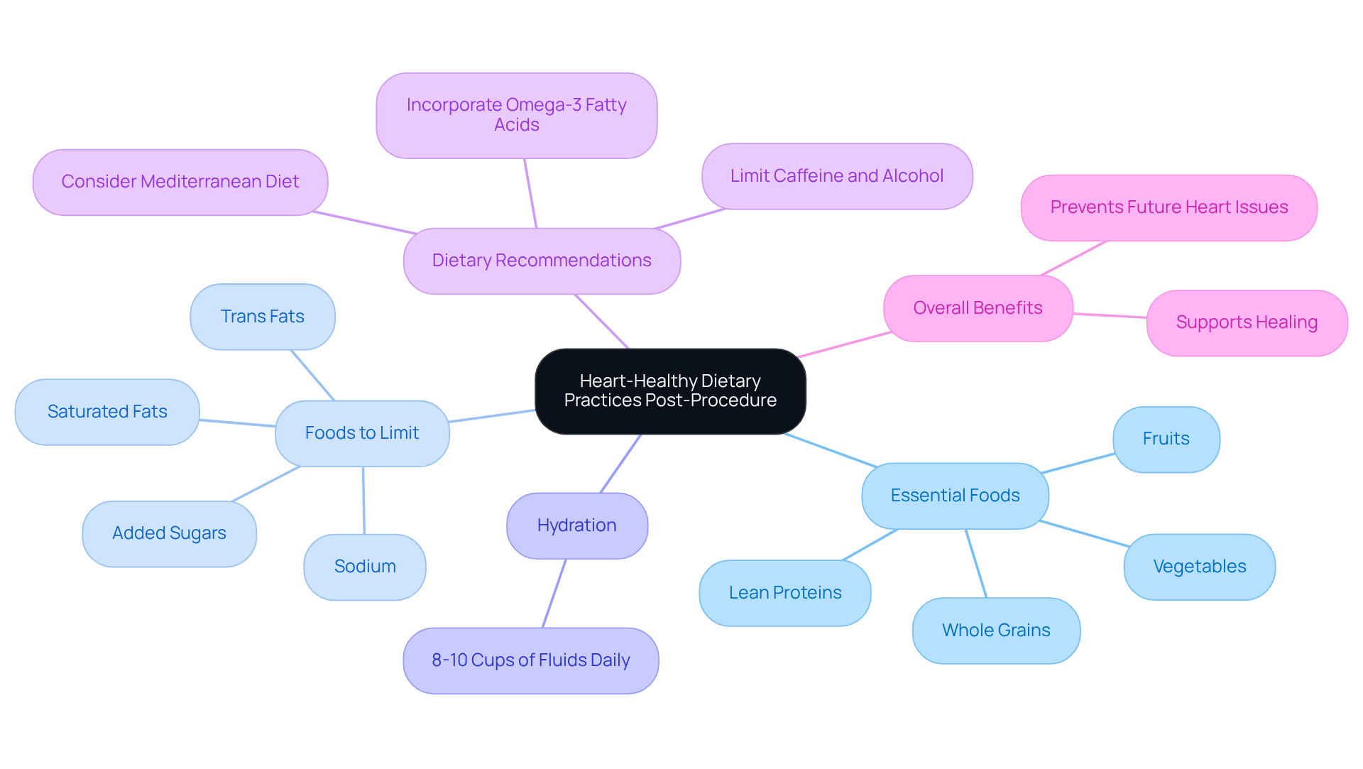 The central node represents the main focus on heart-healthy eating after a procedure. Each branch shows different aspects of dietary practices, helping you understand what to include and what to avoid for better heart health. The central node represents the main focus on heart-healthy eating after a procedure. Each branch shows different aspects of dietary practices, helping you understand what to include and what to avoid for better heart health.