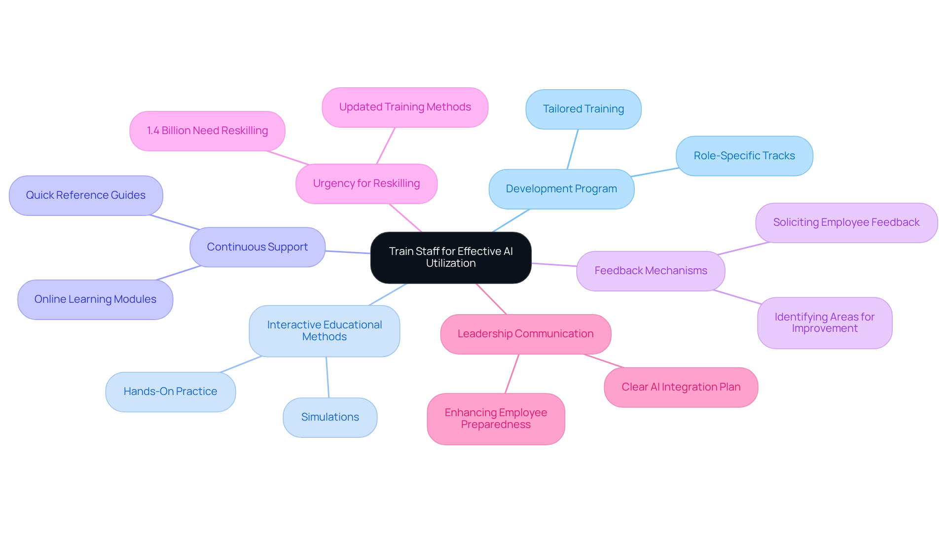 The central node represents the main goal of training staff for AI. Each branch shows a key area of focus, and sub-branches provide specific strategies or examples related to that area.