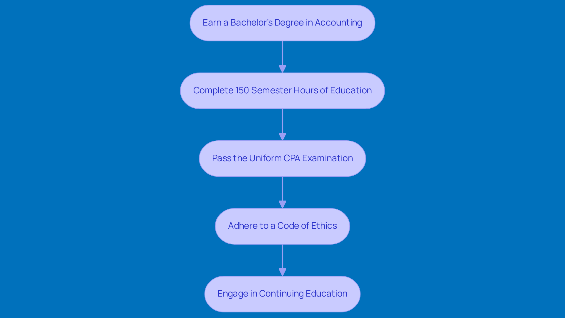 Each box represents a crucial step in the CPA qualification process. Follow the arrows to see how each step leads to the next, from education to licensure and ongoing professional development.