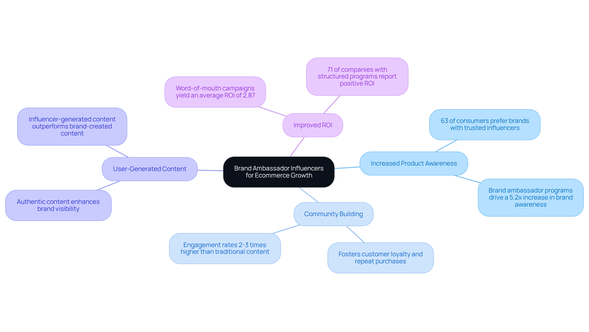 This mindmap starts with the central idea of brand ambassador influencers and branches out to show their various benefits for ecommerce. Each branch represents a key advantage, and the sub-branches provide additional details or statistics that support these points. Follow the branches to understand how these influencers can drive growth and engagement.