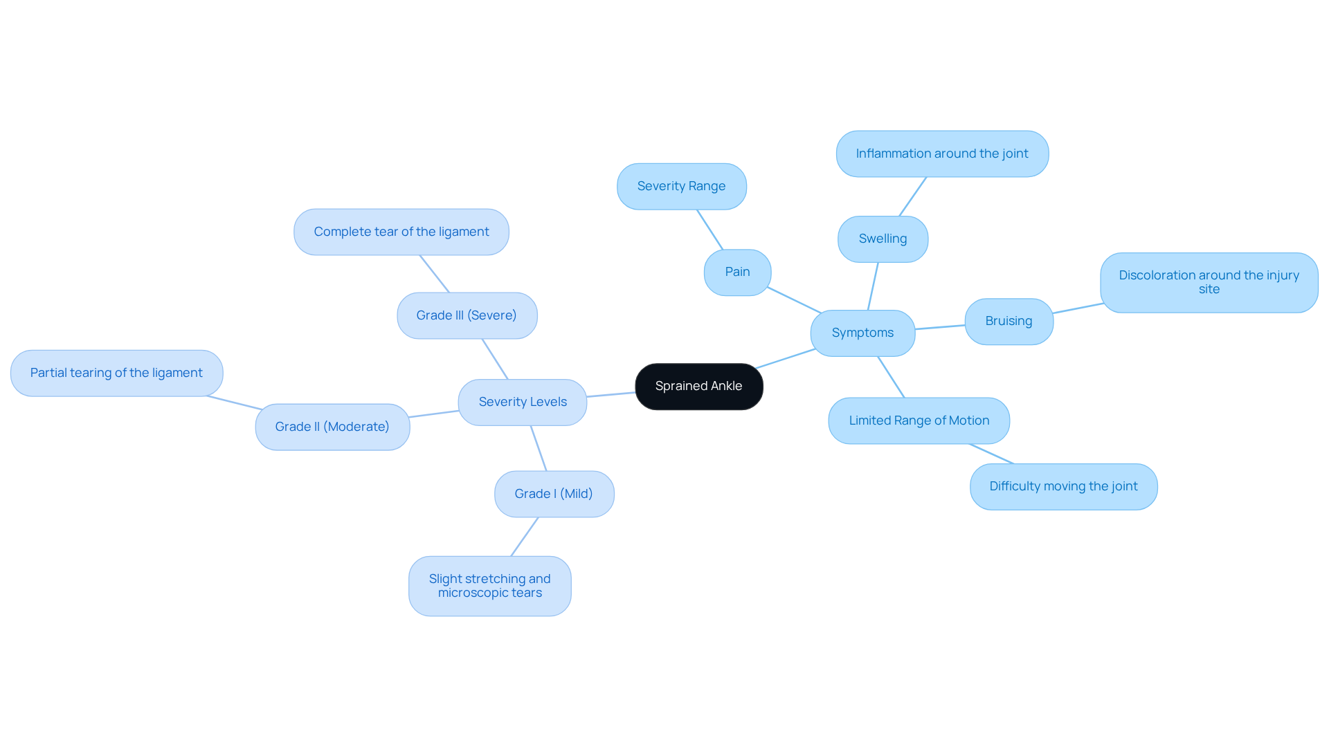 This mindmap starts with the main topic of a sprained ankle at the center. From there, you can explore the symptoms that indicate a sprain and the different severity levels, helping you understand what to look for and how serious the injury might be. This mindmap starts with the main topic of a sprained ankle at the center. From there, you can explore the symptoms that indicate a sprain and the different severity levels, helping you understand what to look for and how serious the injury might be.