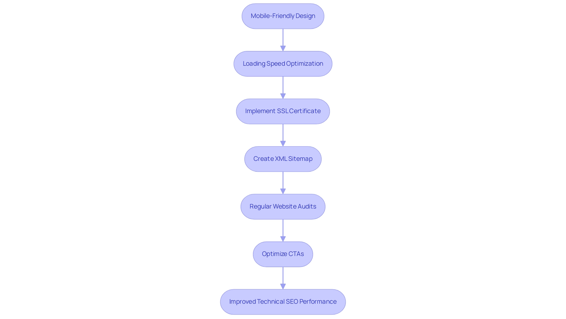 Each box represents a specific SEO enhancement, and the arrows indicate the recommended order of implementation to improve SEO performance.