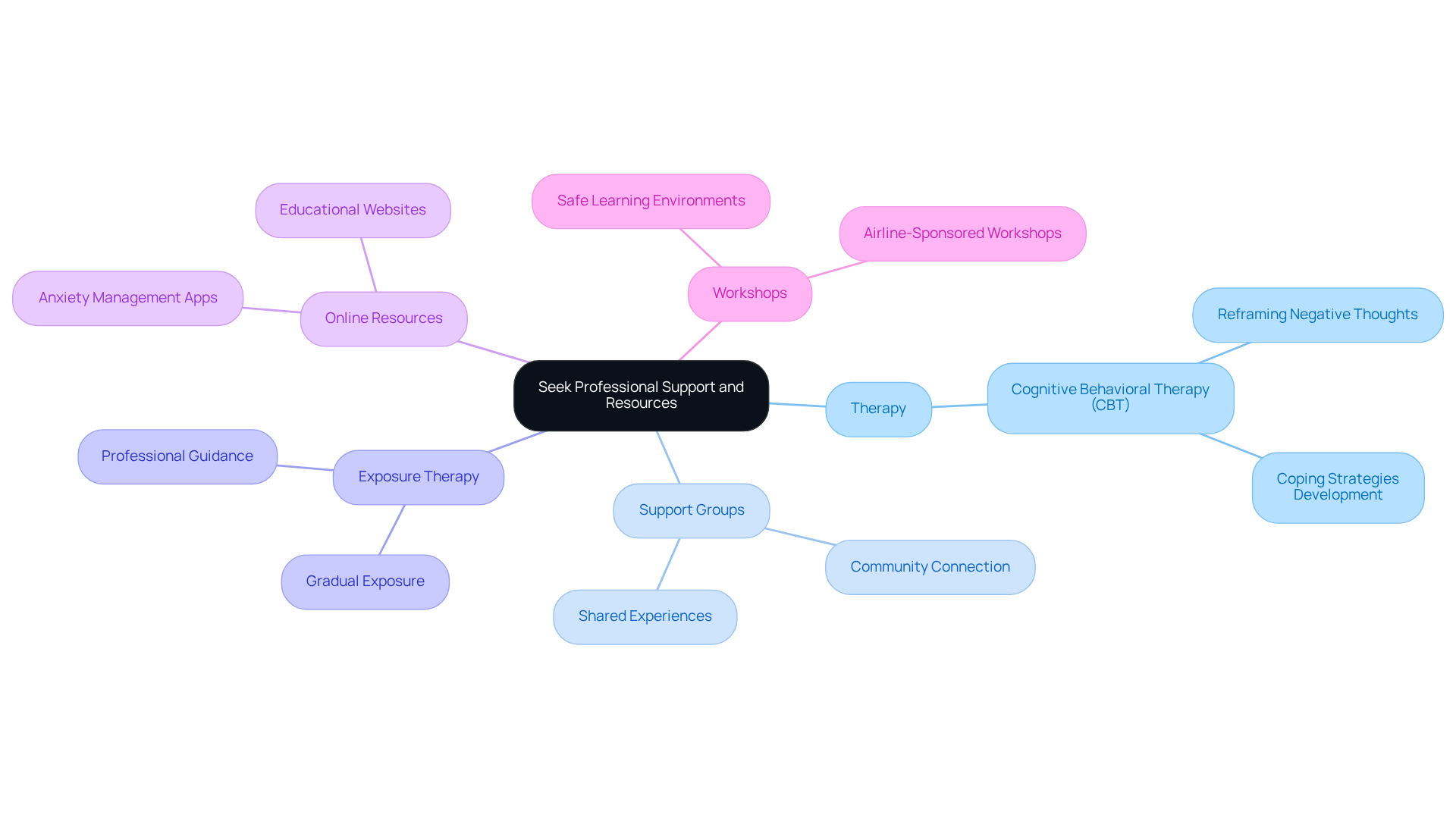 The center represents the main theme of seeking help, while the branches show different supportive options available. Each color-coded branch leads to specific resources that can help you manage your anxiety.