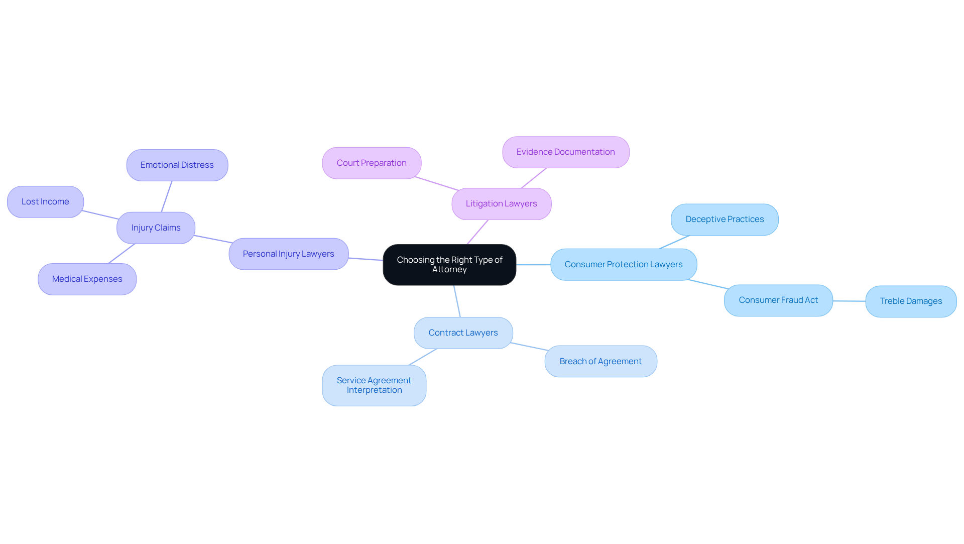 The central node represents the main topic, while each branch shows a different type of attorney. The sub-branches explain what each type does and how they can help you. Follow the branches to find the right legal support for your situation. The central node represents the main topic, while each branch shows a different type of attorney. The sub-branches explain what each type does and how they can help you. Follow the branches to find the right legal support for your situation.