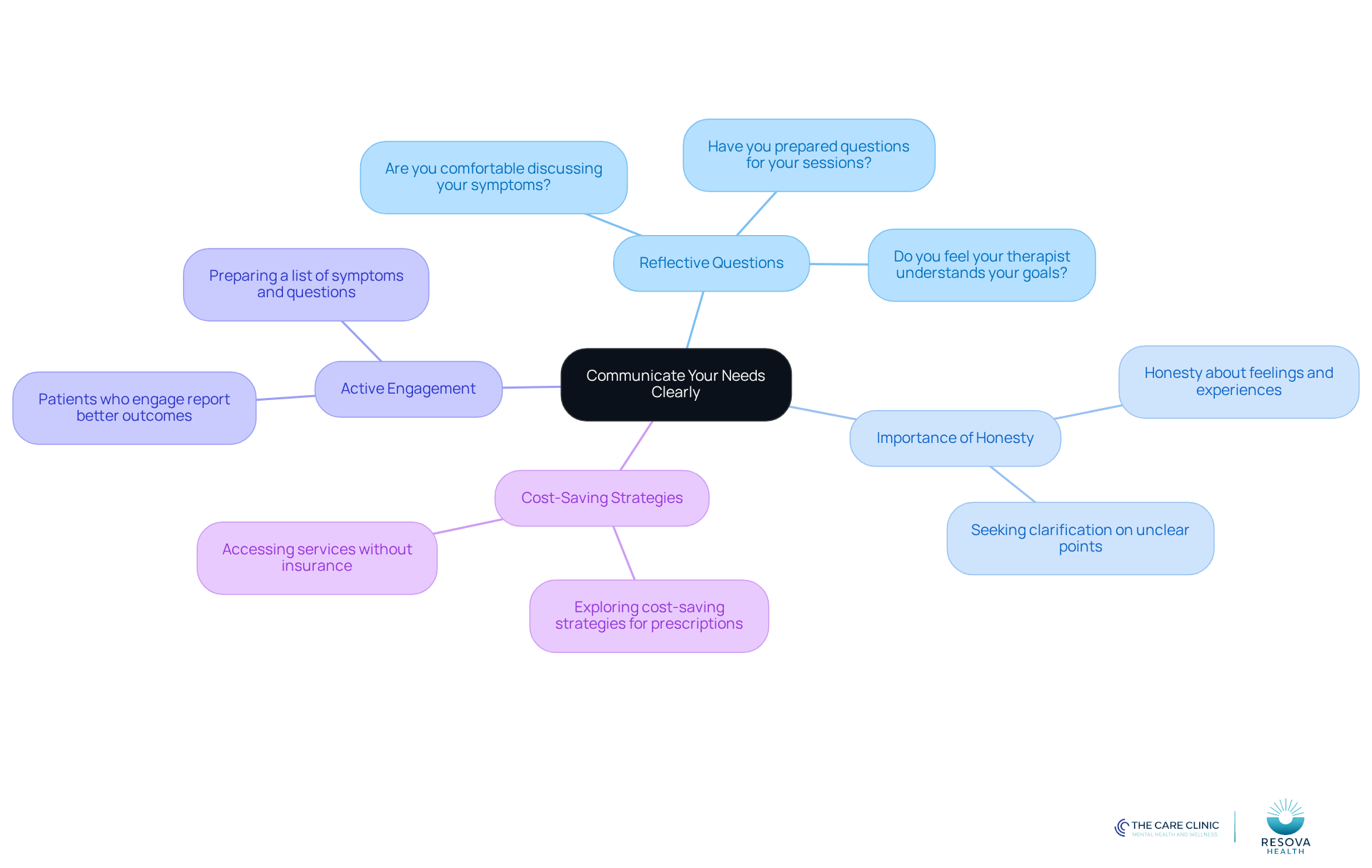 The center represents the main theme of communication. Each branch explores different aspects that contribute to effective dialogue with your therapist, helping you visualize how to prepare for and engage in your sessions.