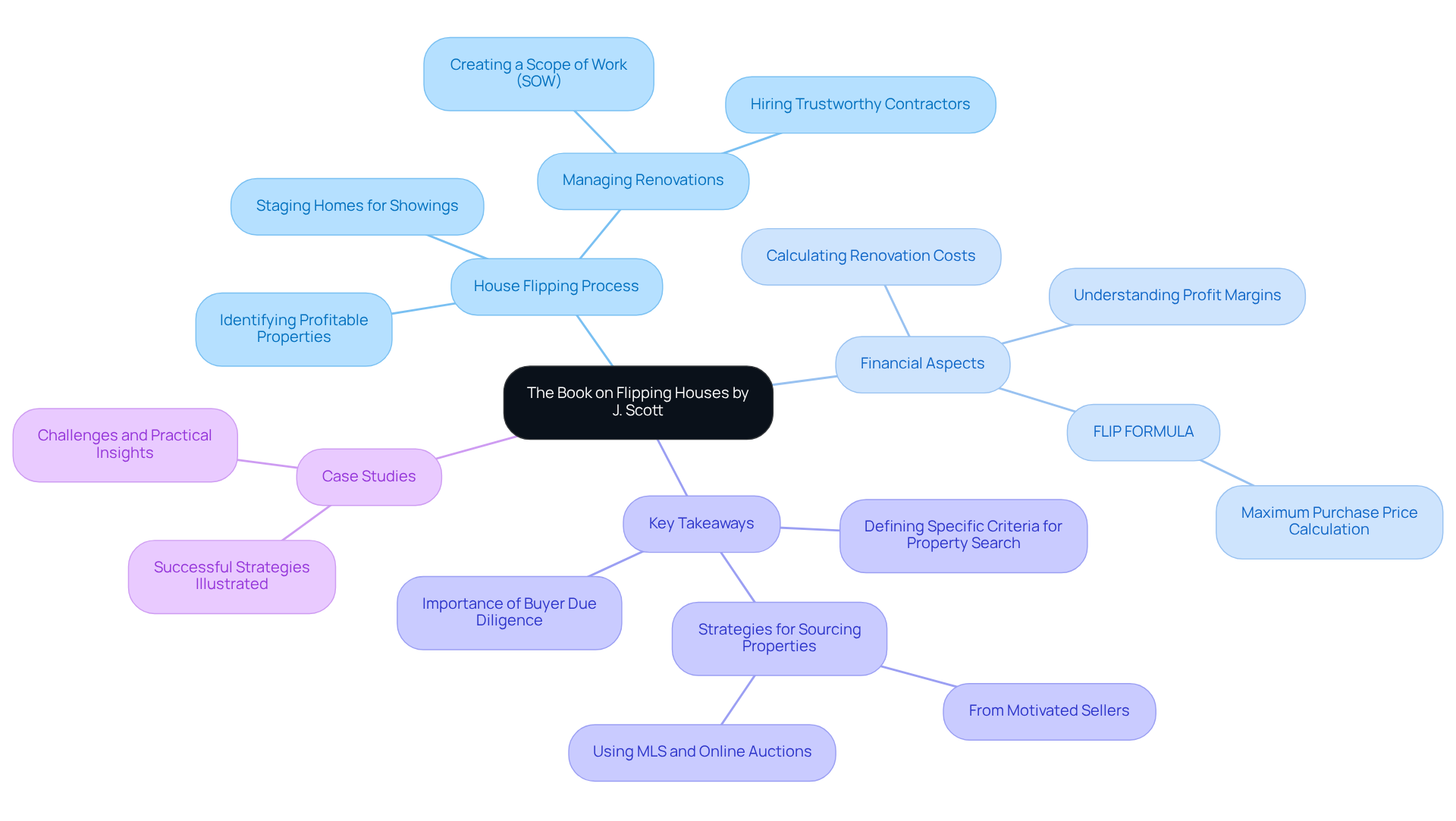 This mindmap starts with the main book title at the center. Each branch represents a major topic covered in the book, with further details branching out. Follow the connections to see how different concepts relate to each other, helping you understand the comprehensive approach to house flipping.