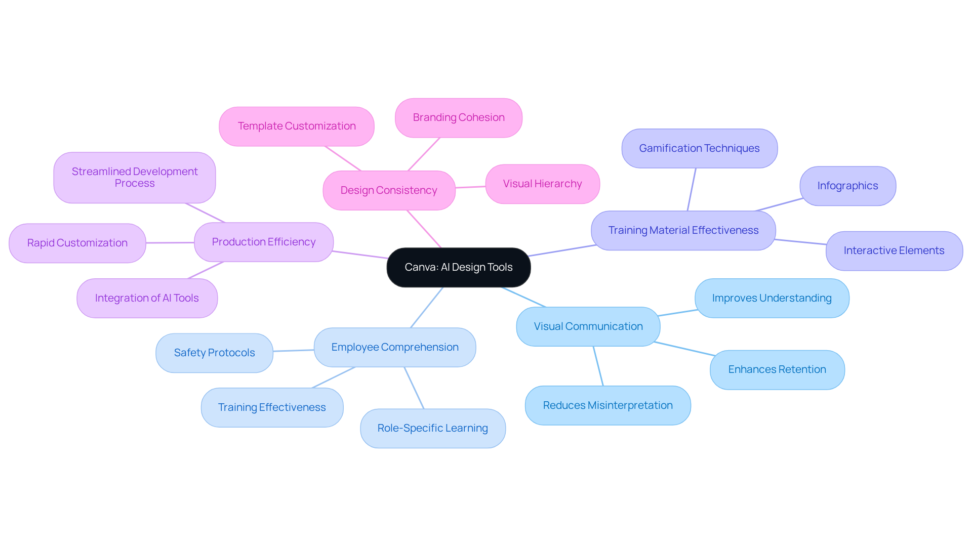 The central node represents Canva's tools, while the branches illustrate how these tools enhance various aspects of training and safety materials. Each sub-branch provides more detail on specific benefits or features. The central node represents Canva's tools, while the branches illustrate how these tools enhance various aspects of training and safety materials. Each sub-branch provides more detail on specific benefits or features.