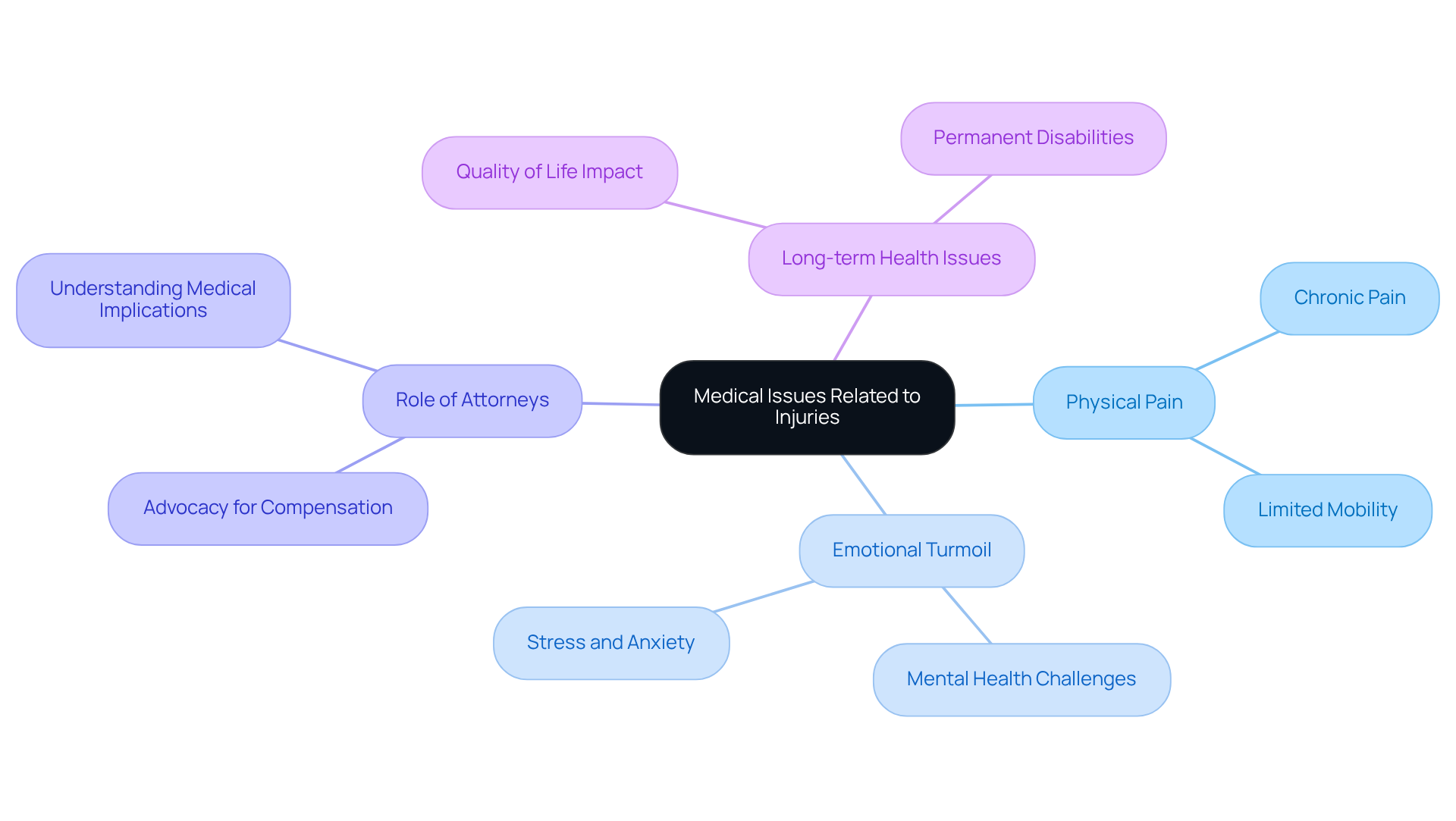 This mindmap starts with the main topic in the center and branches out to show how different aspects of medical issues related to injuries connect. Each branch represents a key area of concern, helping you see how they all relate to the overall impact on victims. This mindmap starts with the main topic in the center and branches out to show how different aspects of medical issues related to injuries connect. Each branch represents a key area of concern, helping you see how they all relate to the overall impact on victims.