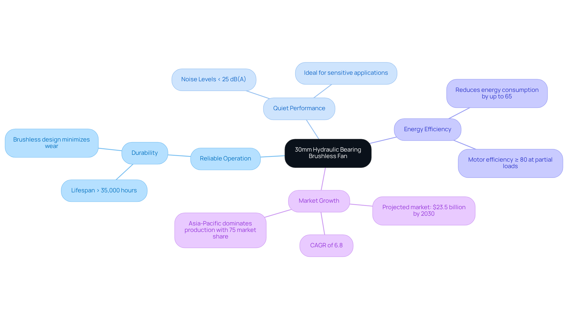 This mindmap illustrates the essential features and market trends related to the fan. Each branch represents a significant aspect, showing how they collectively highlight the fan's importance in technology.