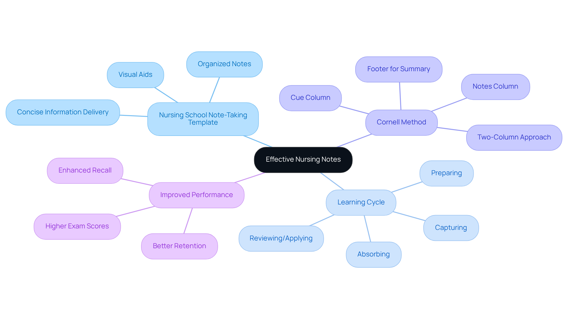 The central concept is effective nursing notes, with branches illustrating various strategies that support this goal. Each branch represents a technique that contributes to better learning outcomes.