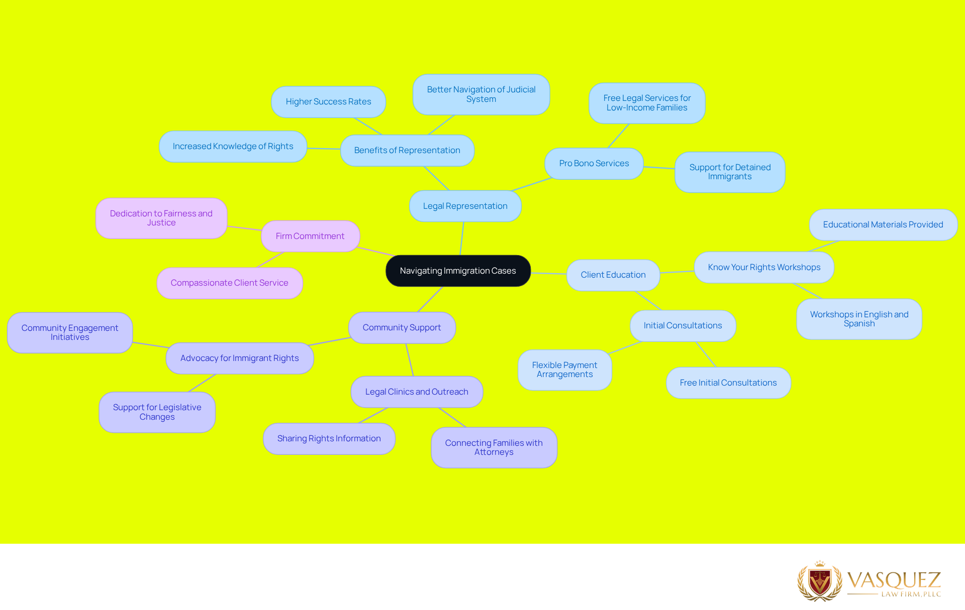 This mindmap illustrates how the Vasquez Law Firm supports clients through the immigration process. Start at the center with the main theme, then explore the branches that show the different ways the firm helps clients, from legal representation to community outreach. This mindmap illustrates how the Vasquez Law Firm supports clients through the immigration process. Start at the center with the main theme, then explore the branches that show the different ways the firm helps clients, from legal representation to community outreach.