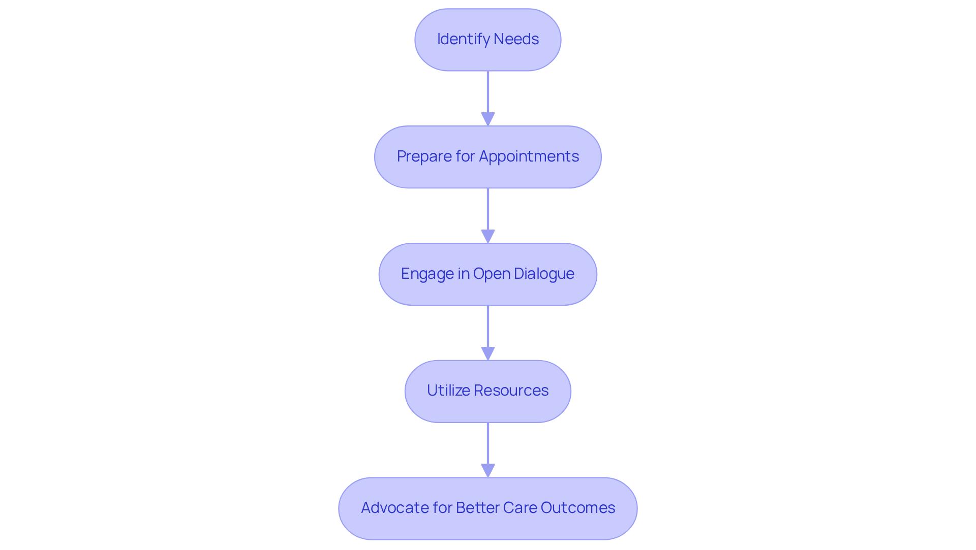 Follow the arrows to see the steps caregivers can take to advocate for themselves and their loved ones. Each box represents an important action in the communication process.