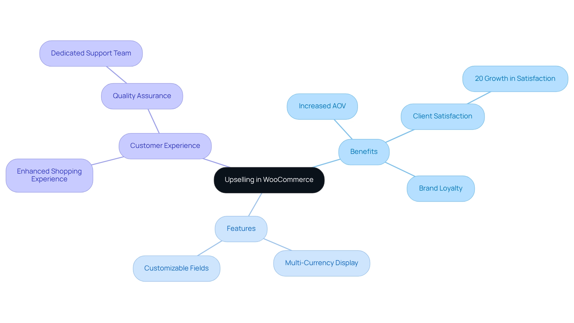 The central node represents the main concept of upselling. Branches show various benefits and features that enhance the customer experience and increase sales. Explore each branch to understand how they contribute to successful upselling.