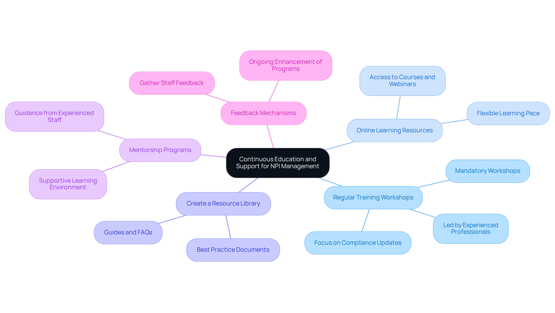 This mindmap starts with the main focus on continuous education and support for NPI management at the center. Each branch represents a different strategy to enhance this education, and you can follow the branches to see the details of each approach. It's a great way to visualize how these strategies connect and support the overall goal.