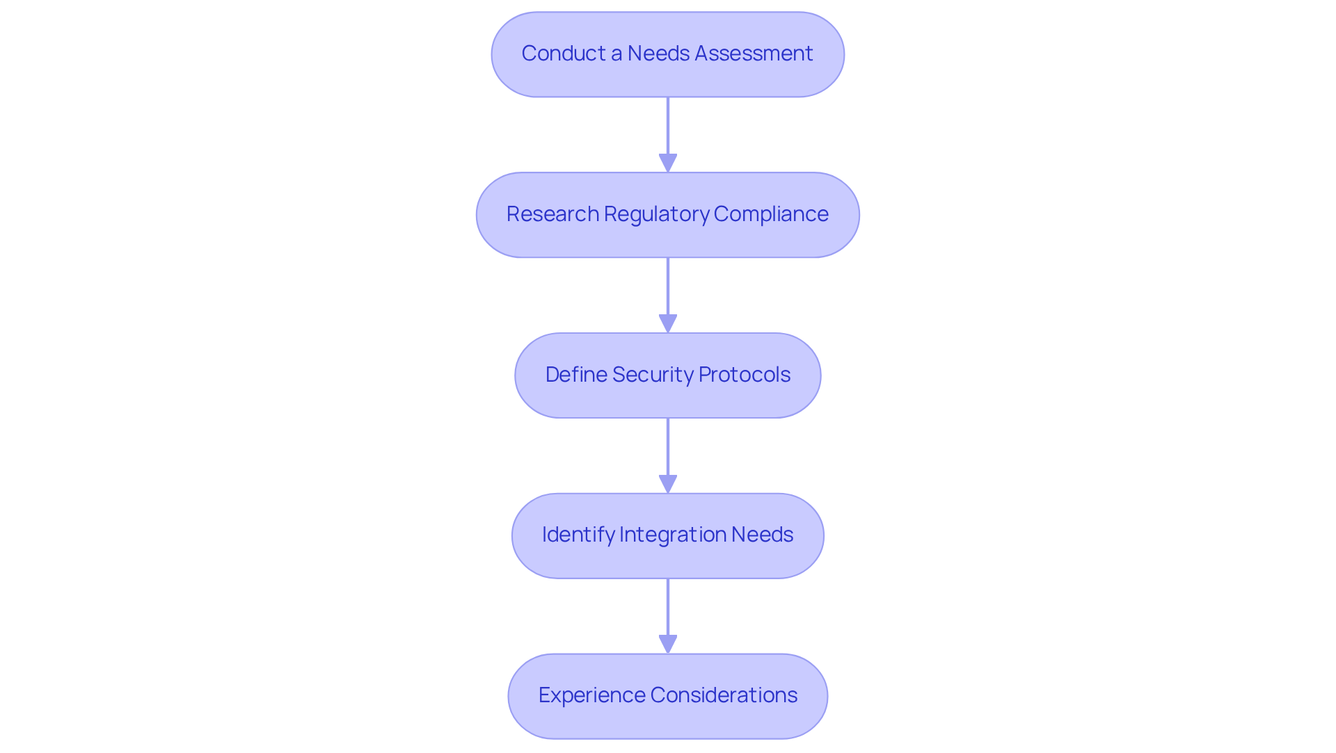 Each box represents a crucial step in the process of defining software requirements. Follow the arrows to see how each step builds on the previous one, guiding you through the necessary considerations.