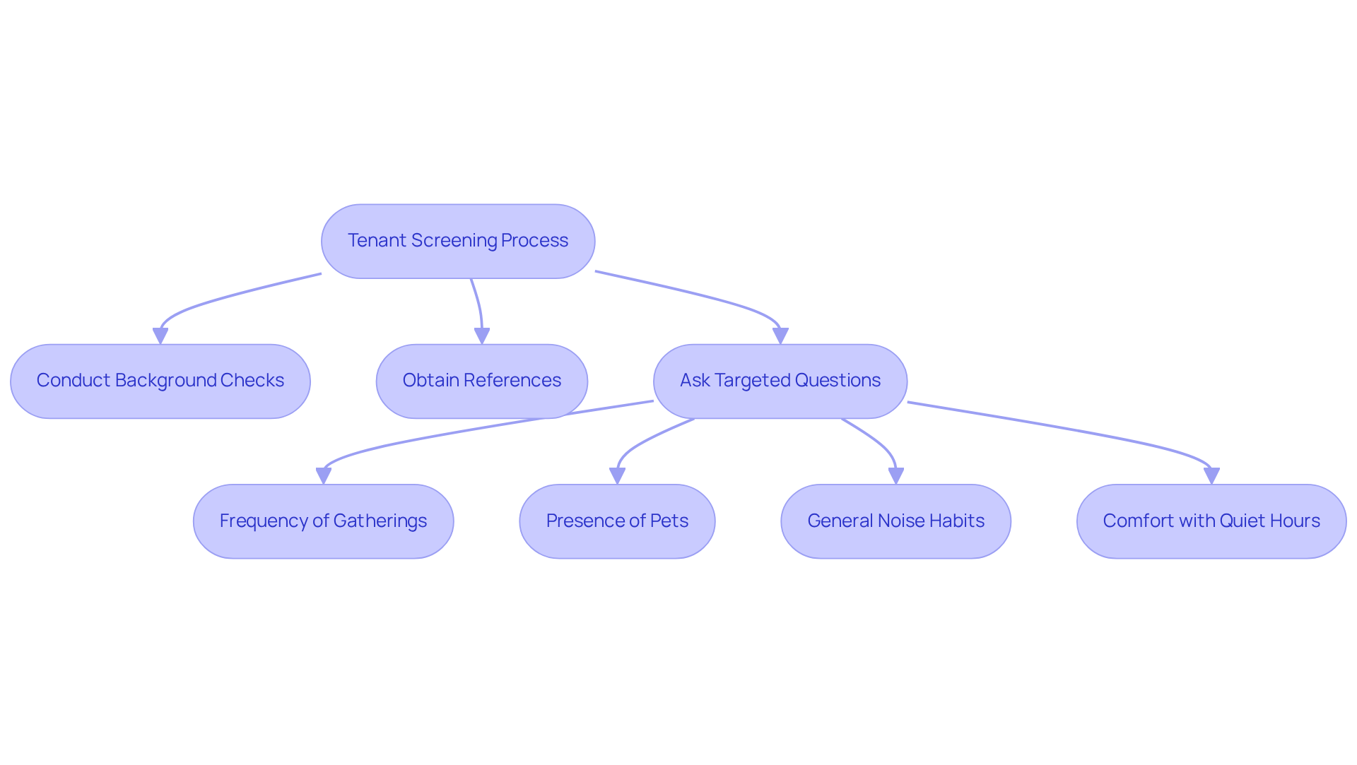 Follow the arrows to see each step in the tenant screening process. Each box represents an action to take, helping you identify potential noise issues before renting. Follow the arrows to see each step in the tenant screening process. Each box represents an action to take, helping you identify potential noise issues before renting.