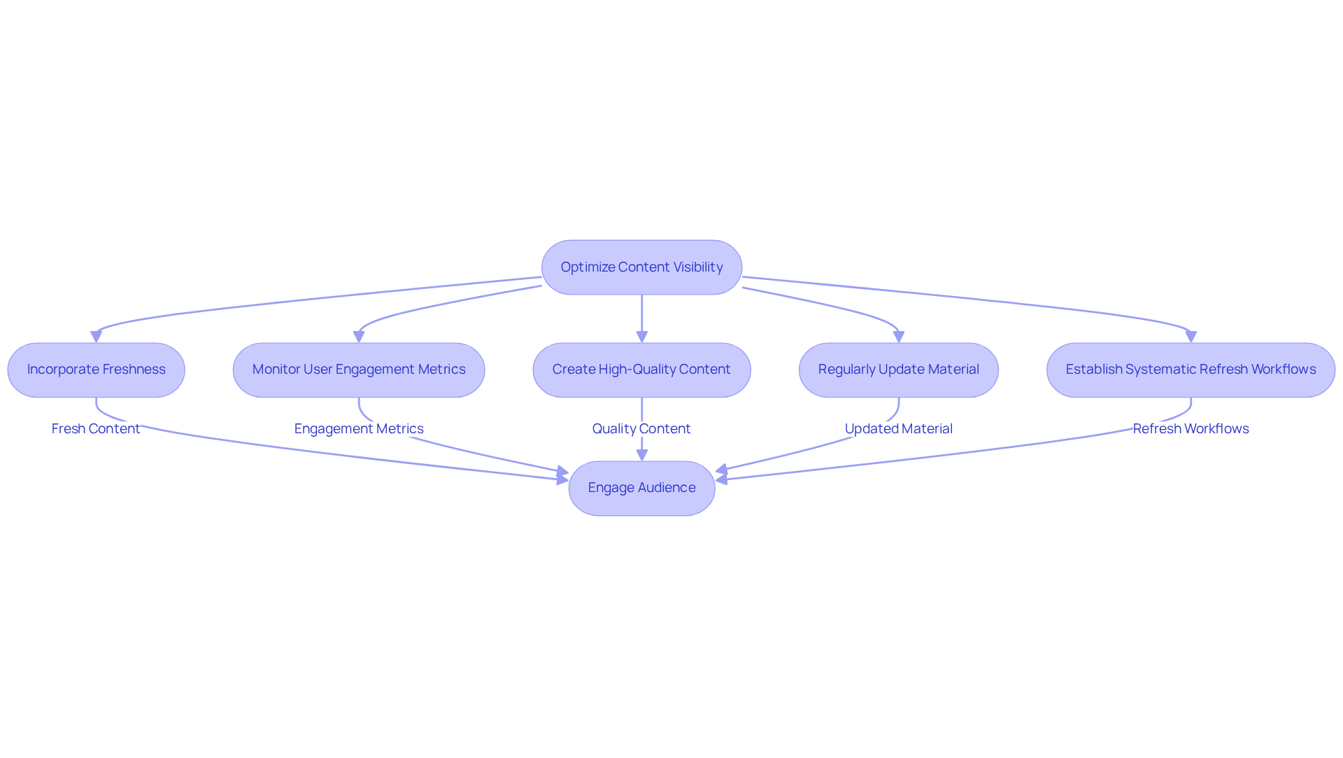 Each box represents a strategy to improve your content's visibility. Follow the arrows to see how these strategies connect and contribute to the overall goal of engaging your audience.