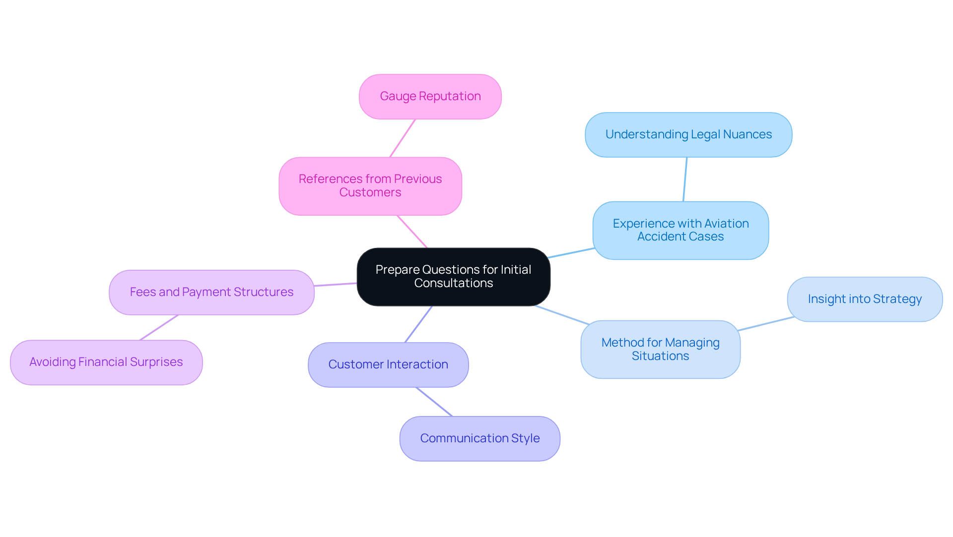 The central node represents the main theme of preparing questions. Each branch represents a specific question to ask, with sub-branches explaining why each question matters in your decision-making process.