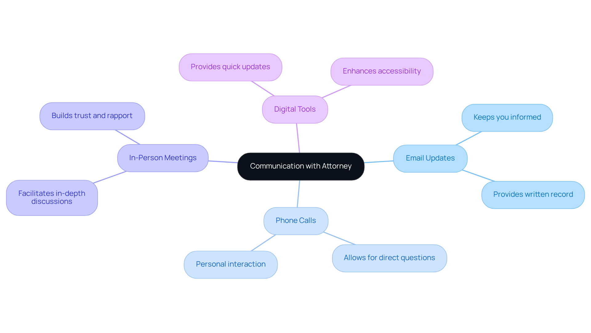 The central node represents the overall communication strategy, while the branches show different methods you can use to stay informed. Each method has its own benefits, helping you understand how to maintain a strong connection with your attorney.