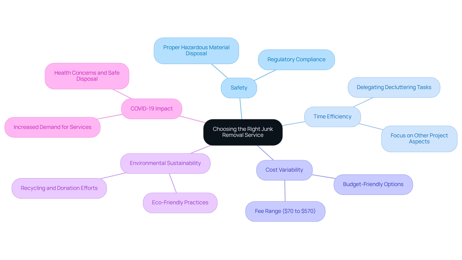 Each branch represents a key reason for selecting a junk removal service, with sub-branches providing detailed insights into each reason.