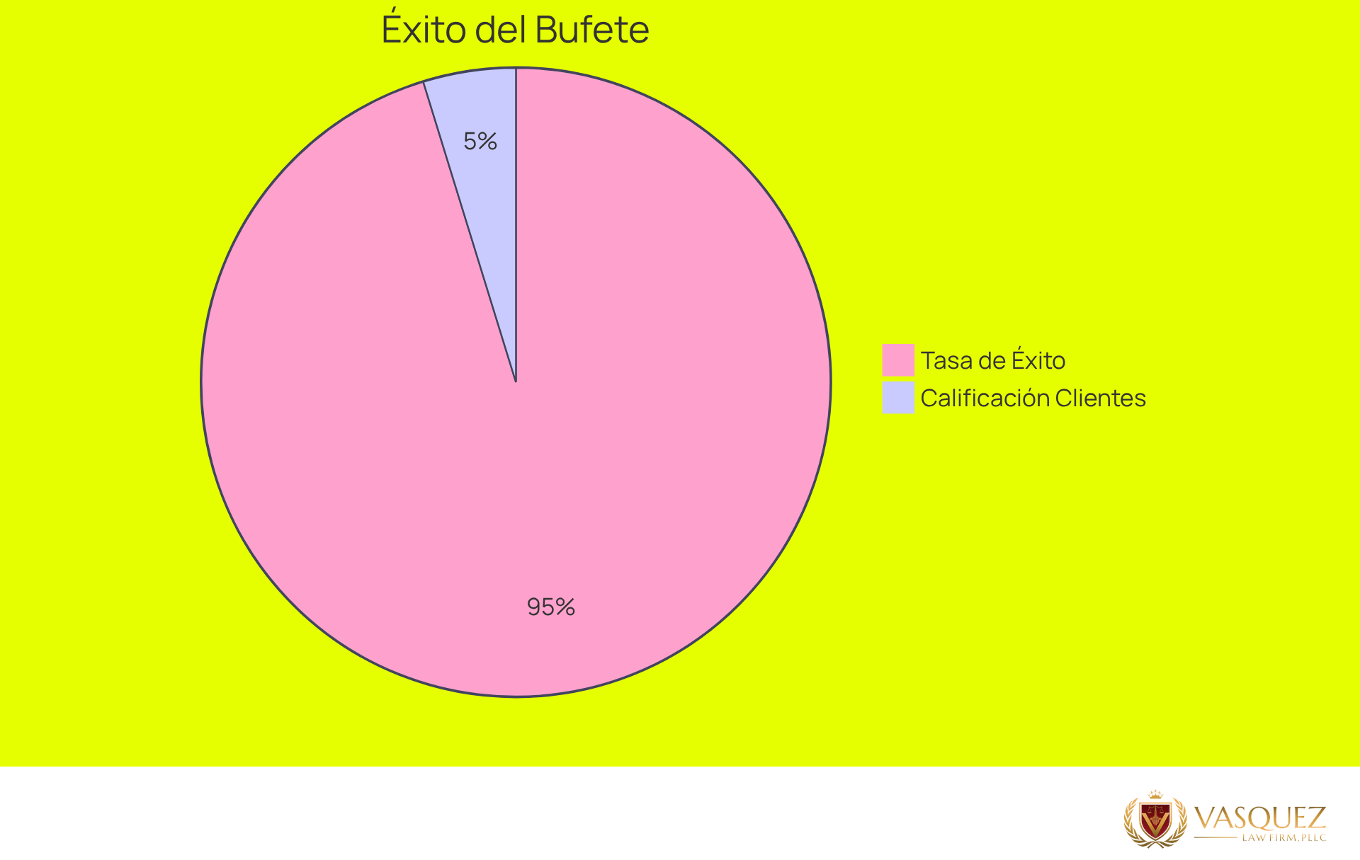 Cada sección del gráfico representa un aspecto del éxito del bufete: la gran parte azul indica la alta tasa de éxito en casos de inmigración, mientras que la sección verde muestra la calificación de clientes, reflejando su satisfacción con los servicios.