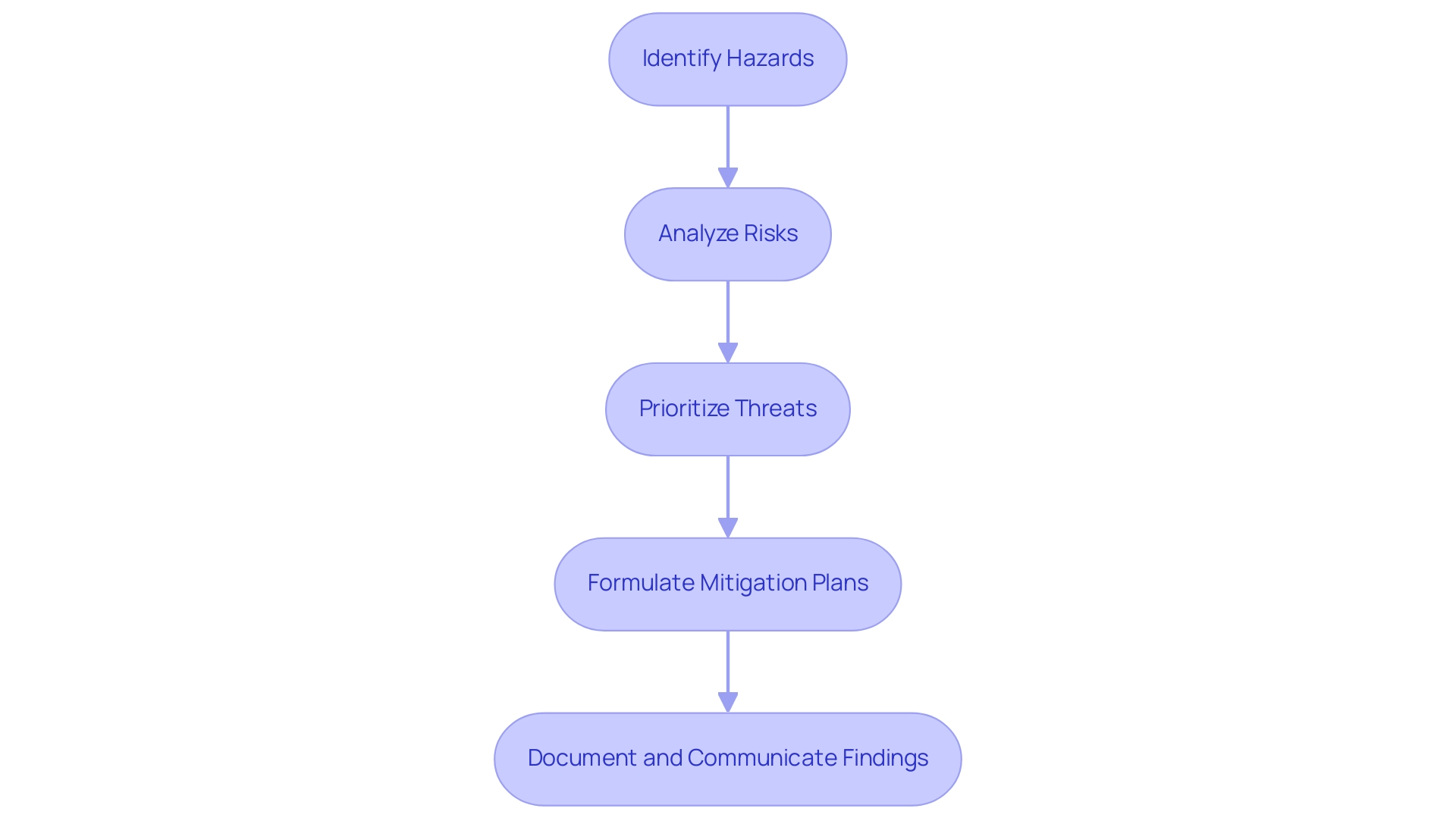 How to Implement Public Safety Risk Mitigation: A Step-by-Step Guide