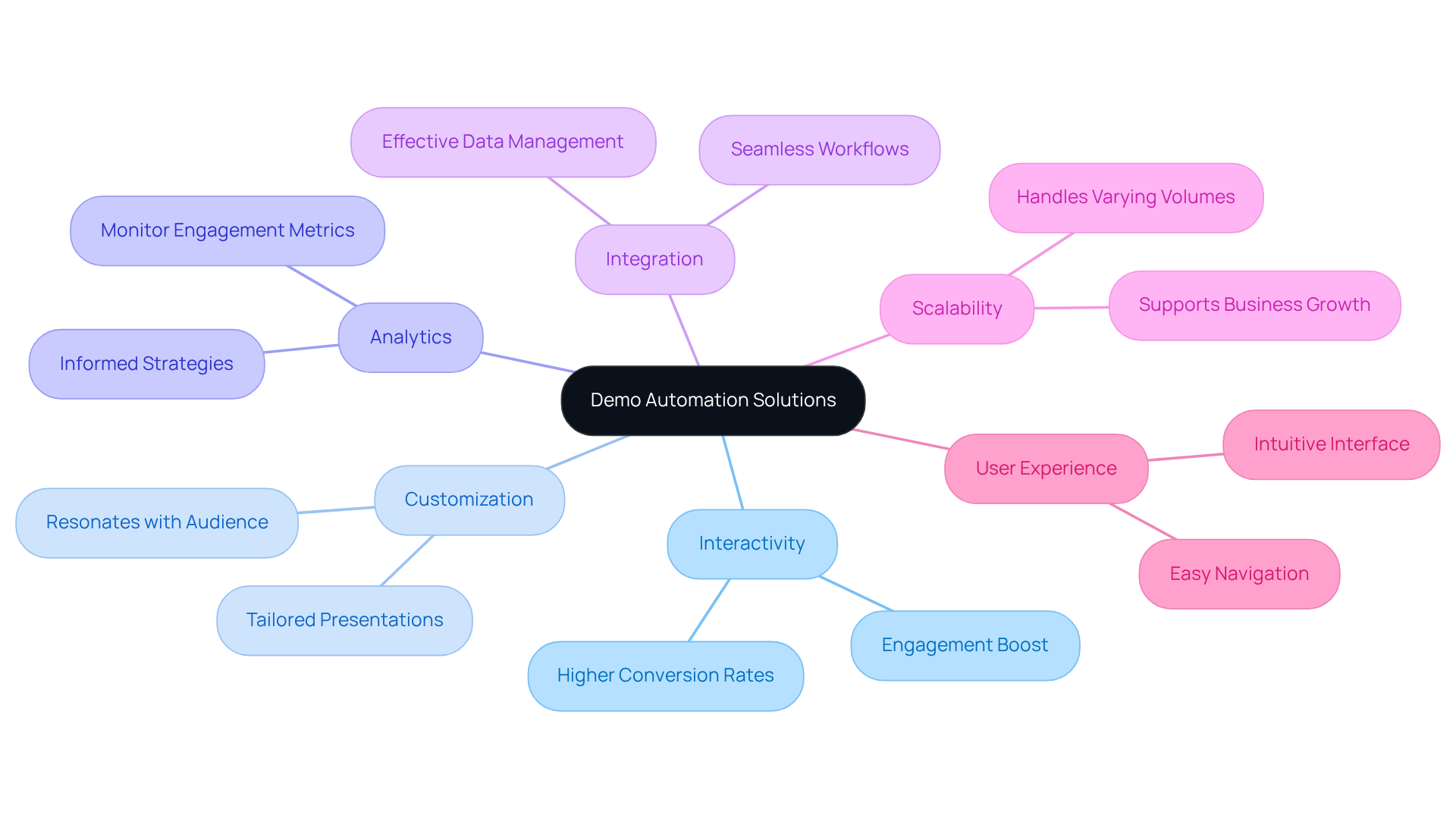 This mindmap illustrates the essential features of demo automation solutions. Start at the center with the main topic, then explore each branch to understand how these features contribute to effective product demonstrations. Each color-coded branch represents a different feature, making it easy to see how they connect and support the overall goal of enhancing sales presentations.