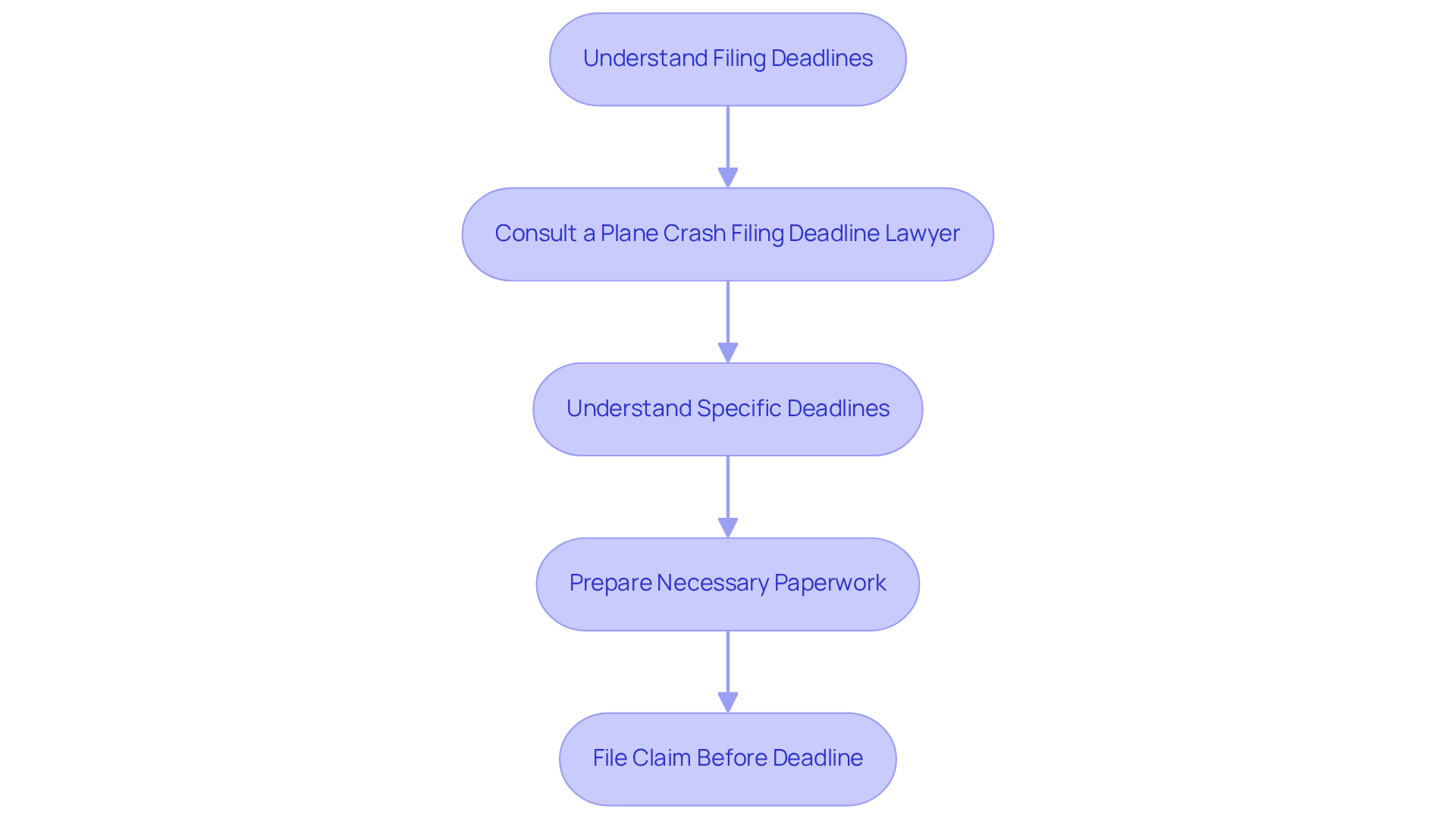 This flowchart guides you through the essential steps to take when dealing with aviation claims. Follow the arrows to see how each action leads to the next, ensuring you stay on track and meet important deadlines.