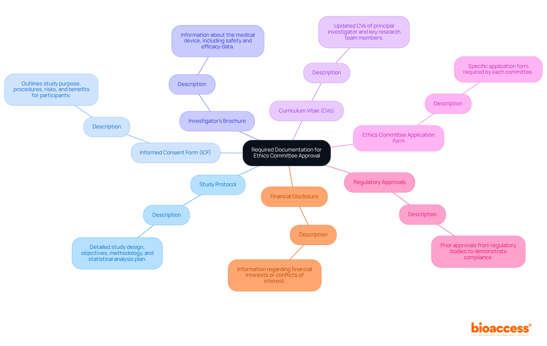 The central node represents the main task of gathering documentation, while each branch shows a specific document needed for approval. Follow the branches to understand what each document includes.
