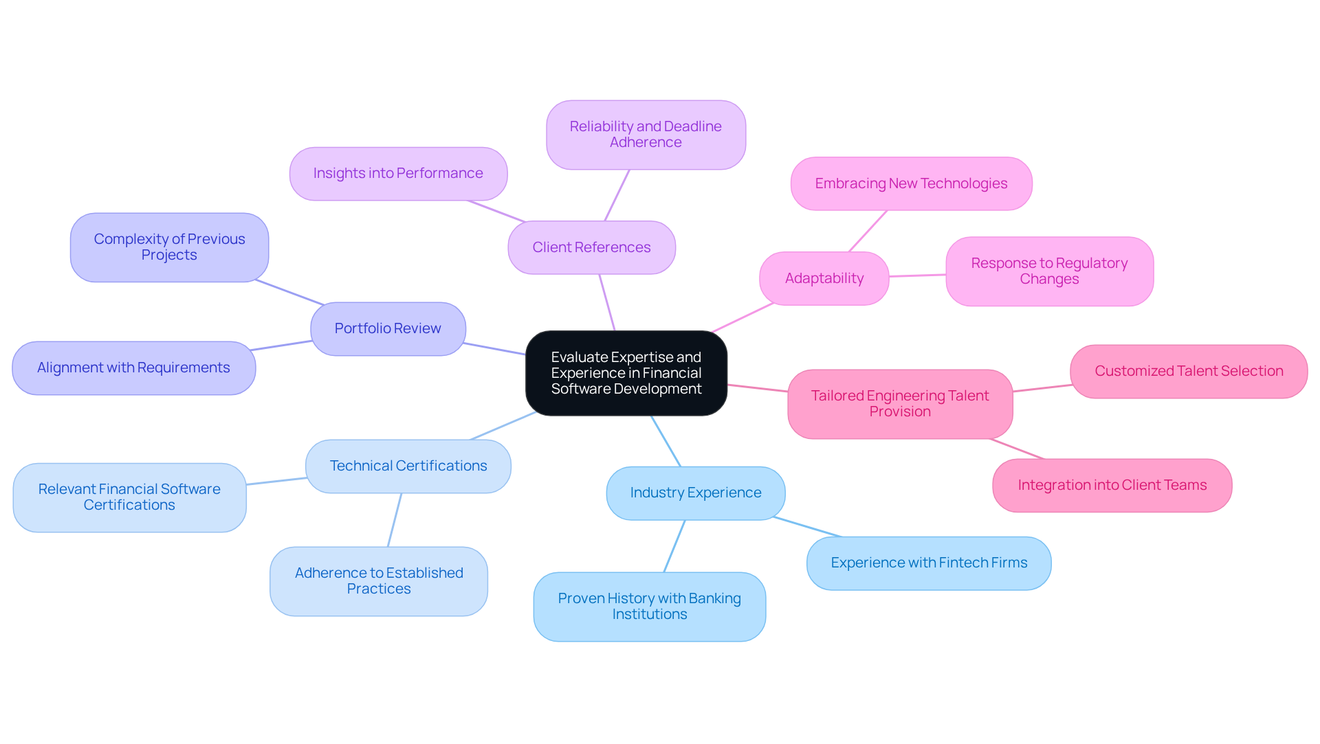 Start at the center with the main evaluation theme, then follow the branches to explore each key factor that contributes to assessing a potential partner's expertise and experience. Start at the center with the main evaluation theme, then follow the branches to explore each key factor that contributes to assessing a potential partner's expertise and experience.