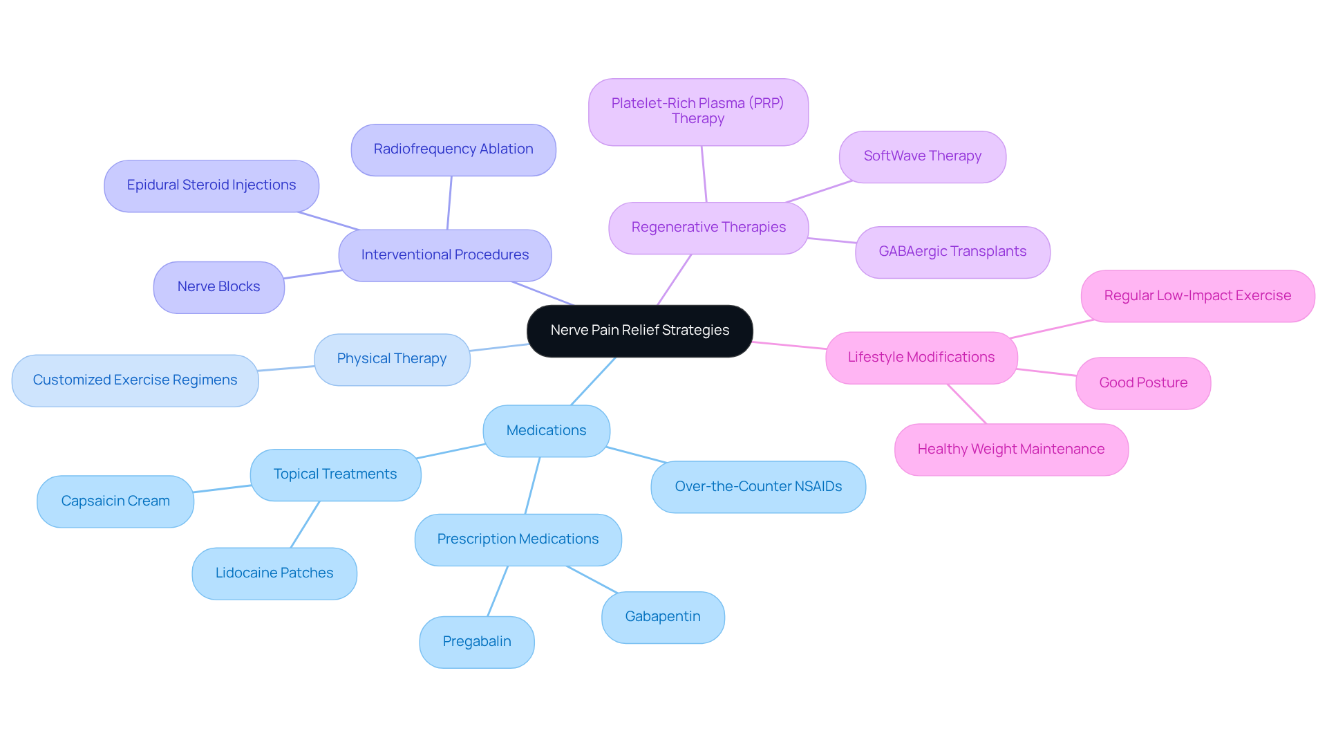 This mindmap shows various strategies for relieving nerve pain. Start at the center with the main theme, then explore each branch to see different treatment options and their specific methods. Each color represents a different category of treatment, making it easy to navigate through the options. This mindmap shows various strategies for relieving nerve pain. Start at the center with the main theme, then explore each branch to see different treatment options and their specific methods. Each color represents a different category of treatment, making it easy to navigate through the options.
