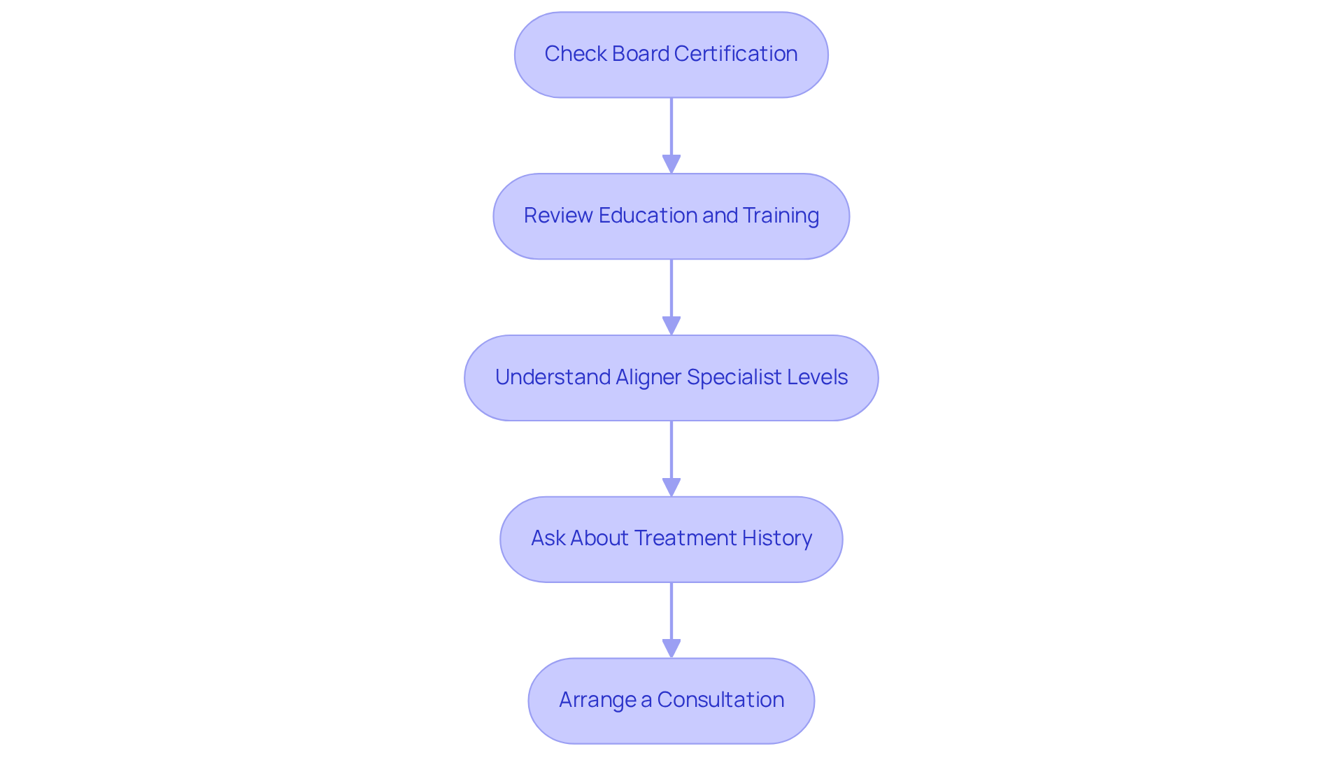 Follow the arrows from one step to the next to ensure you thoroughly check the qualifications of your orthodontist. Each box represents an important action to take for your child's orthodontic care. Follow the arrows from one step to the next to ensure you thoroughly check the qualifications of your orthodontist. Each box represents an important action to take for your child's orthodontic care.